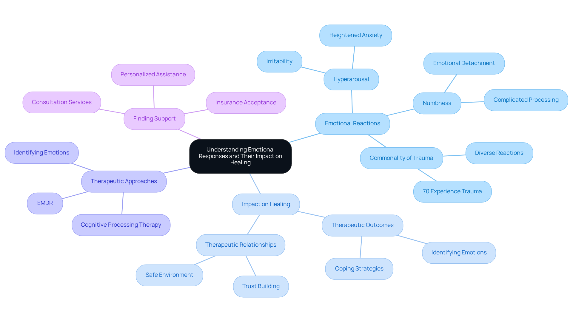 This mindmap illustrates how different emotional responses relate to healing. Start at the center with the main theme, then explore the branches to see various emotional reactions, therapeutic methods, and the importance of support in recovery.
