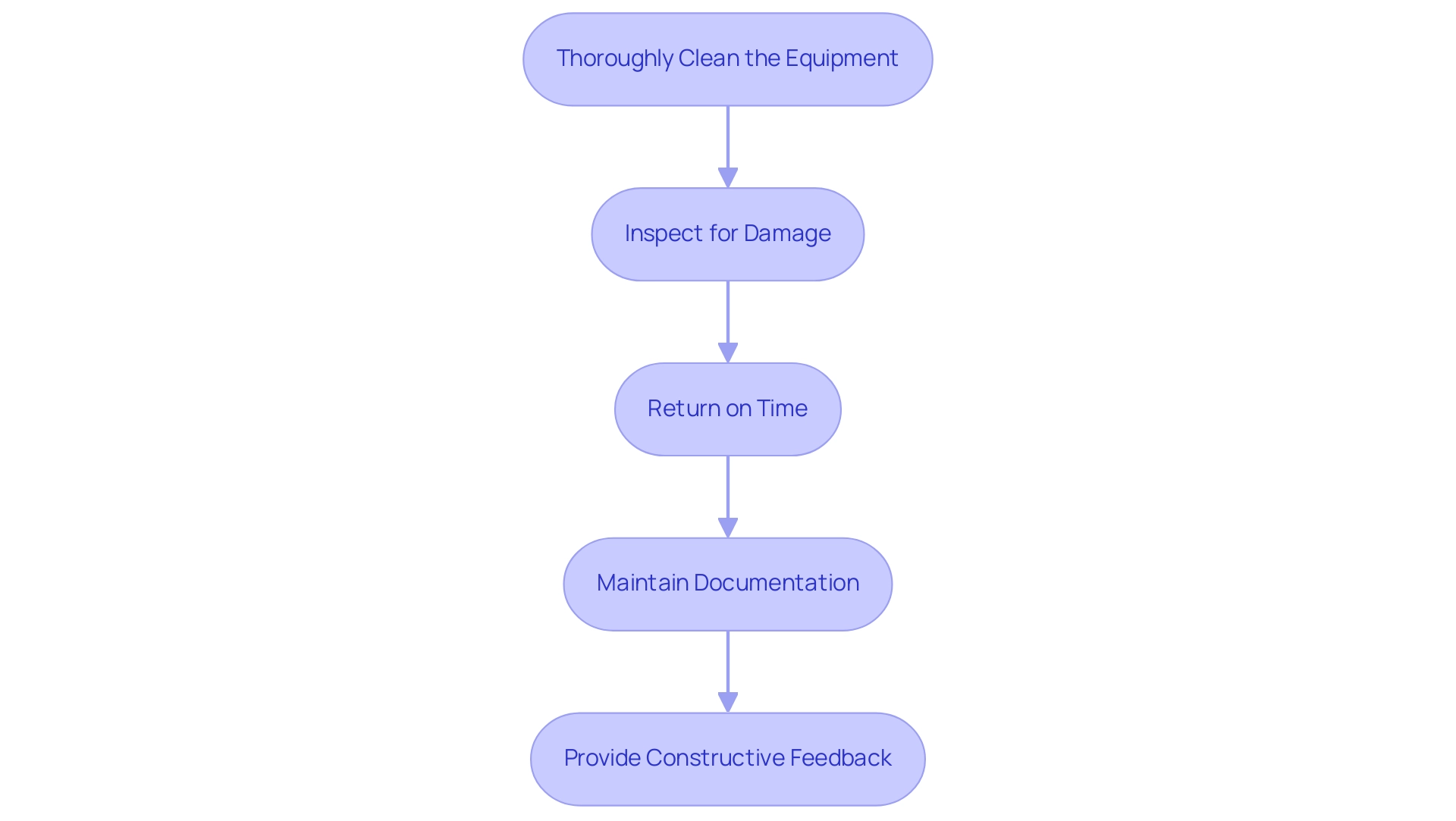 Each box represents a step in the return process, with arrows indicating the sequence of actions to follow.