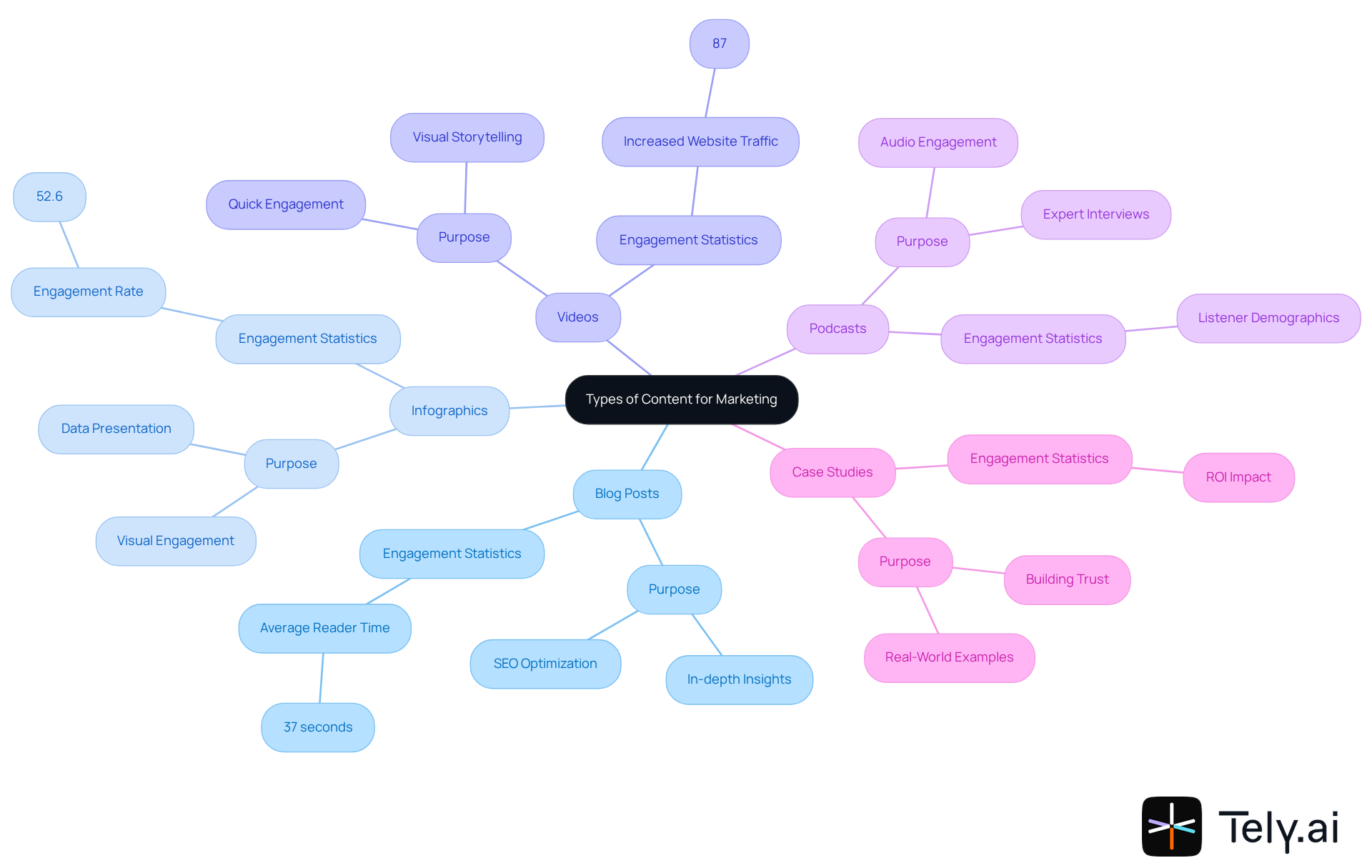 The central node represents the overall topic of content types, while each branch shows a specific format. The sub-branches detail what each format does and its effectiveness, helping you understand how to engage your audience better. The central node represents the overall topic of content types, while each branch shows a specific format. The sub-branches detail what each format does and its effectiveness, helping you understand how to engage your audience better.