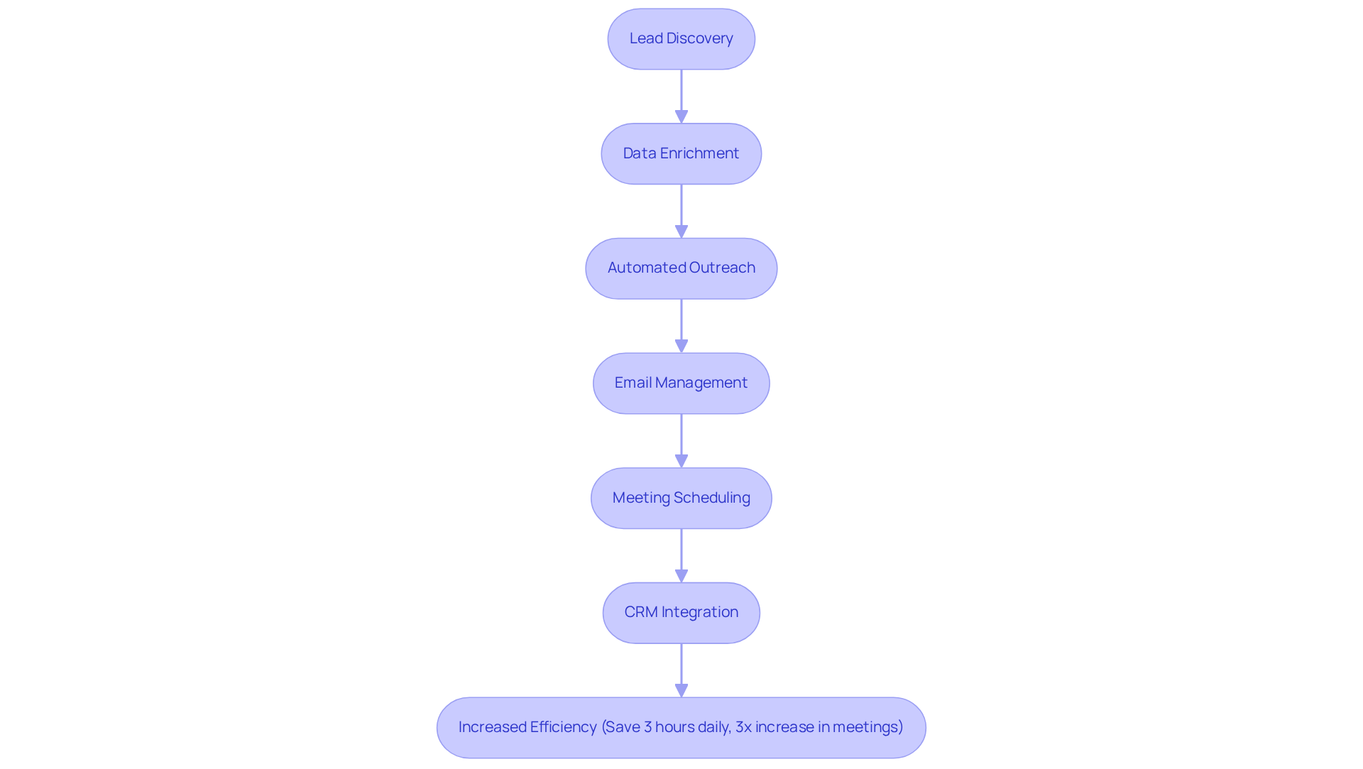 Follow the flow from discovering leads to outreach and see how each feature helps real estate professionals save time and increase their effectiveness.