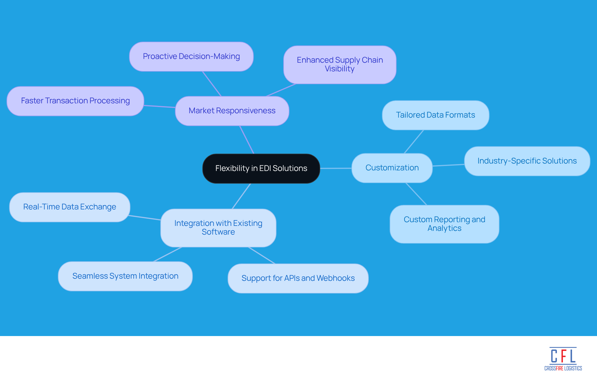 Start at the center with the main idea of flexibility, then explore how it connects to customization, integration, and market responsiveness. Each branch shows a different aspect of how EDI can adapt to business needs. Start at the center with the main idea of flexibility, then explore how it connects to customization, integration, and market responsiveness. Each branch shows a different aspect of how EDI can adapt to business needs.
