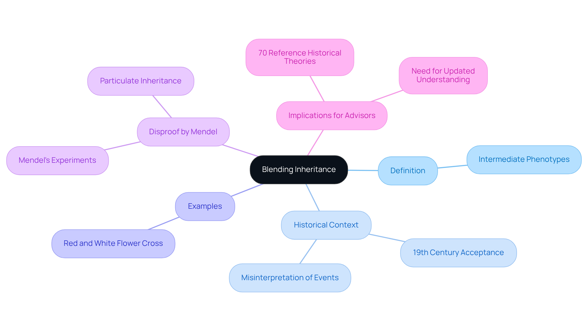 The central node represents the main concept of blending inheritance. Each branch explores different aspects, helping you see how they connect and contribute to understanding this historical theory.