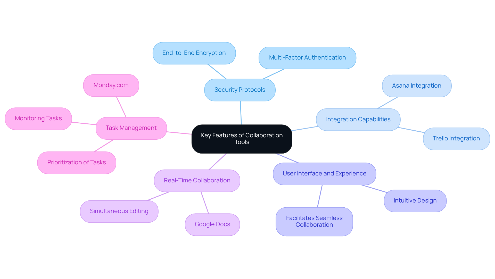The center represents the main topic, and each branch shows a key feature. Follow the branches to see specific details and examples related to each feature.