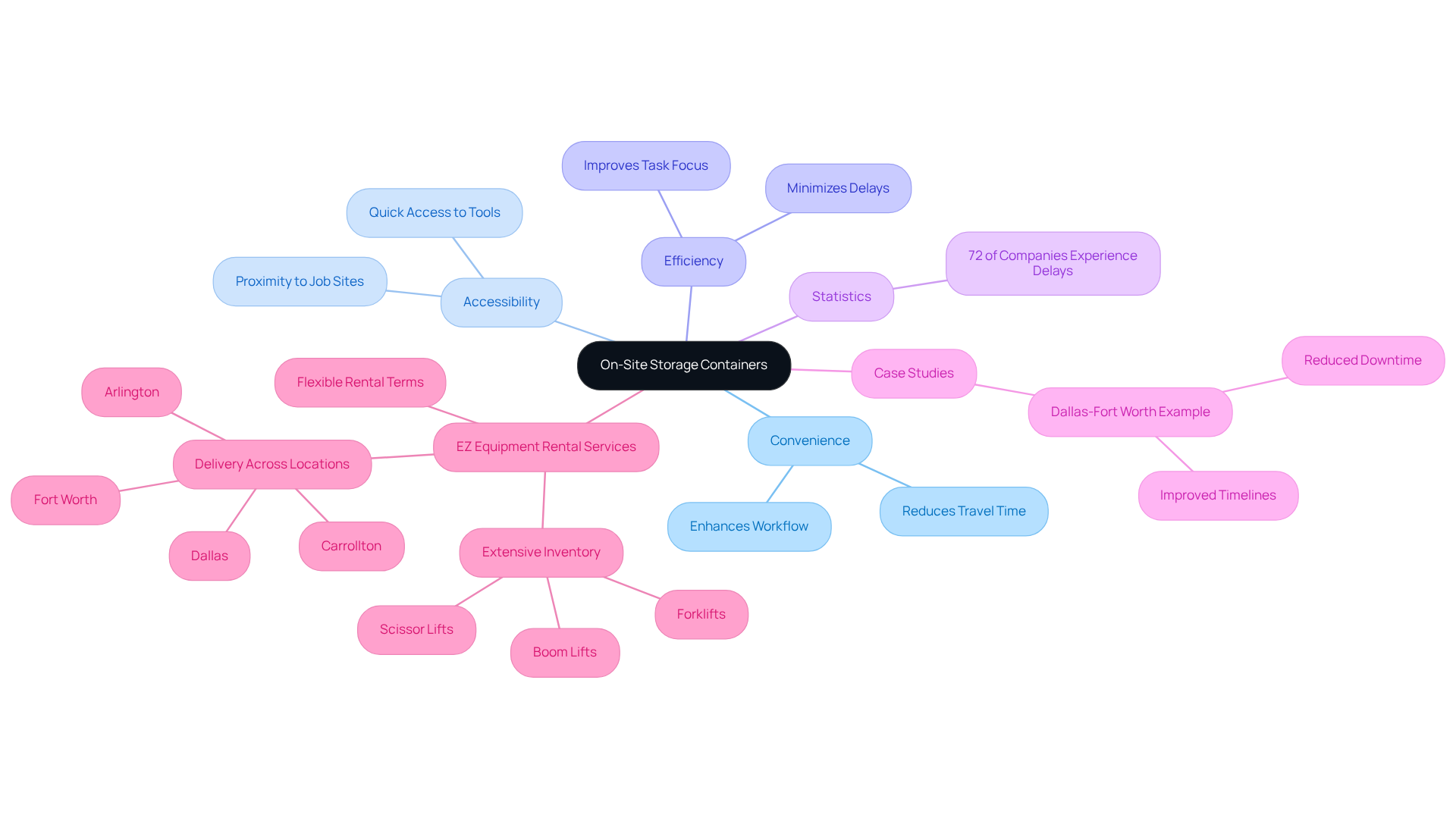 This mindmap starts with the main idea of on-site storage containers at the center. Each branch represents a different aspect of their benefits, like convenience and efficiency. Follow the branches to see how they connect to statistics and real-world examples, helping you understand why these containers are valuable in construction projects.