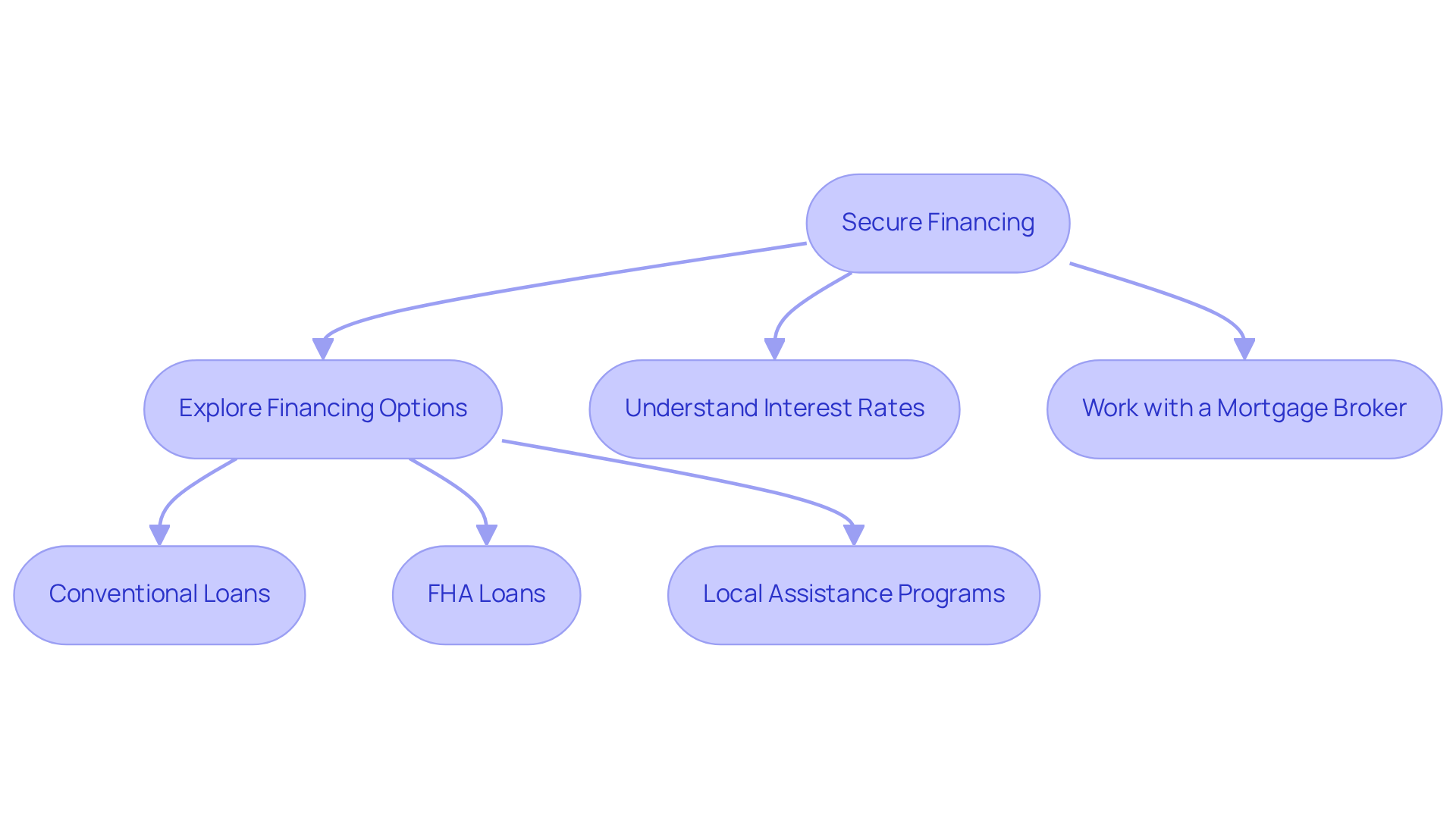 This flowchart guides you through the essential steps to secure financing before you start looking for a house. Each box represents a key action or decision, helping you understand what to do first and what options are available.