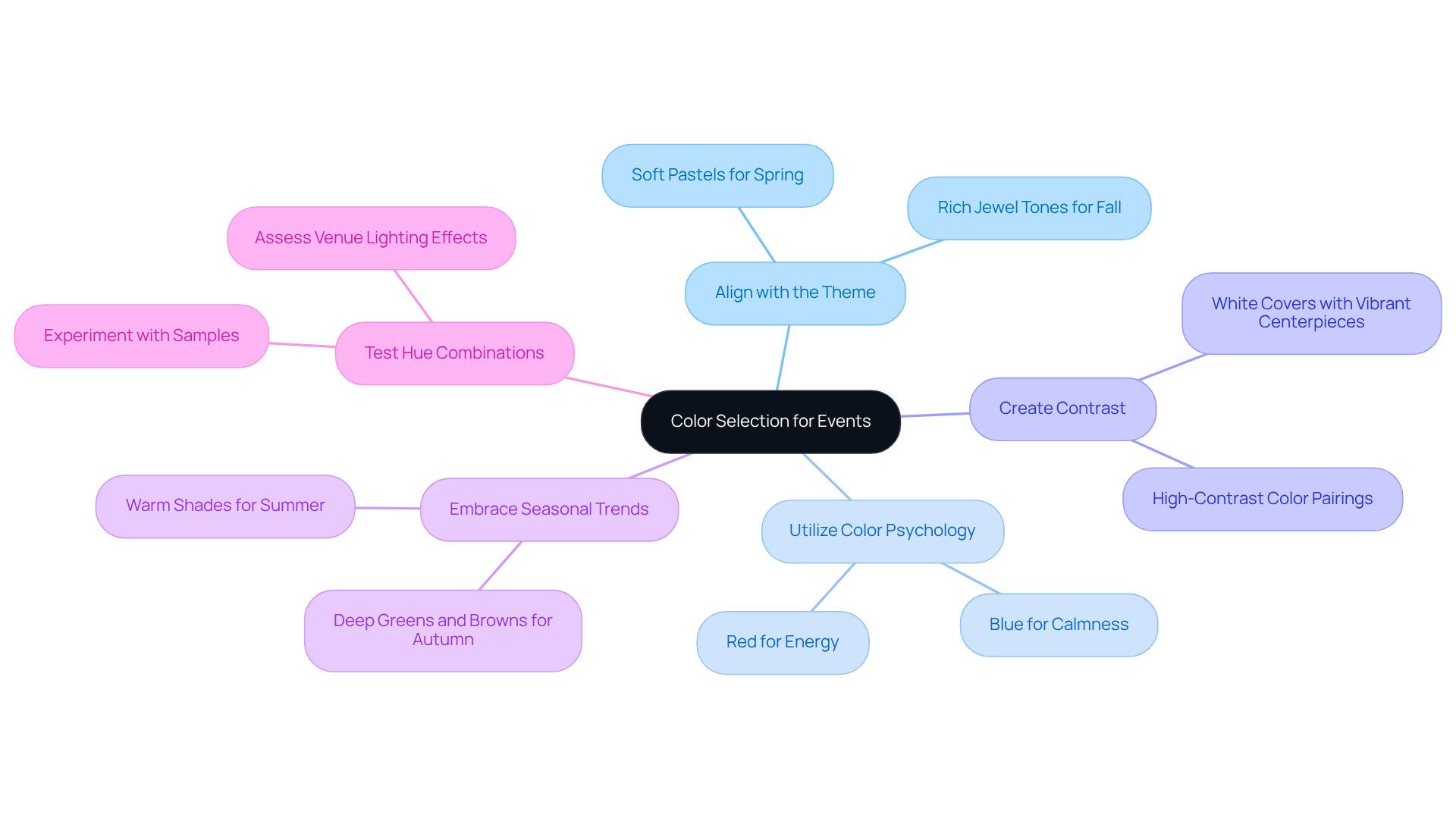 Start at the center with the main idea of color selection, then follow the branches to explore each practice that can enhance your event's atmosphere and guest experience. Start at the center with the main idea of color selection, then follow the branches to explore each practice that can enhance your event's atmosphere and guest experience.