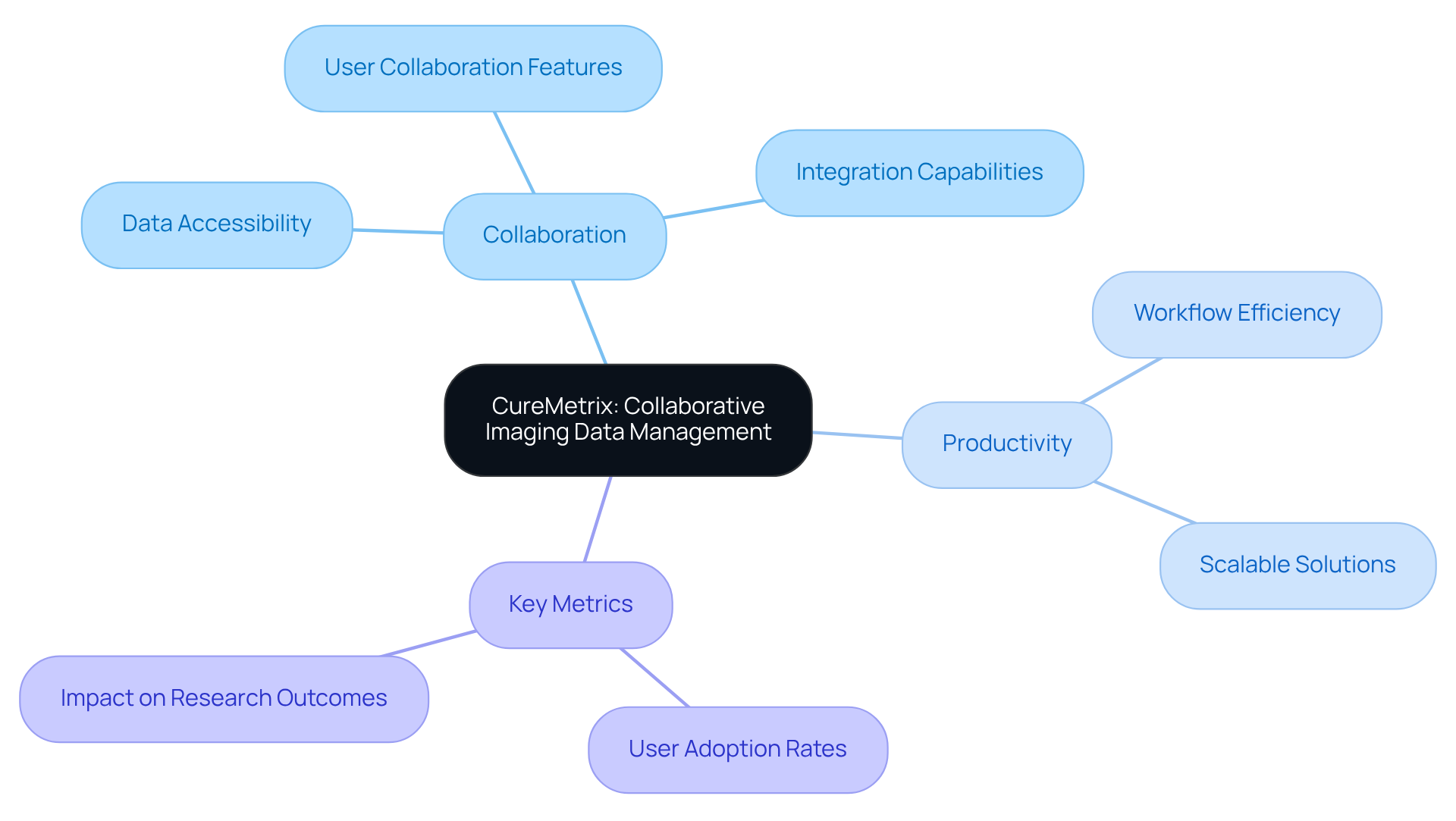 Start at the center with CureMetrix, then explore how it enhances collaboration and productivity through its features. Each branch represents a key area of focus, showing how they contribute to effective research.