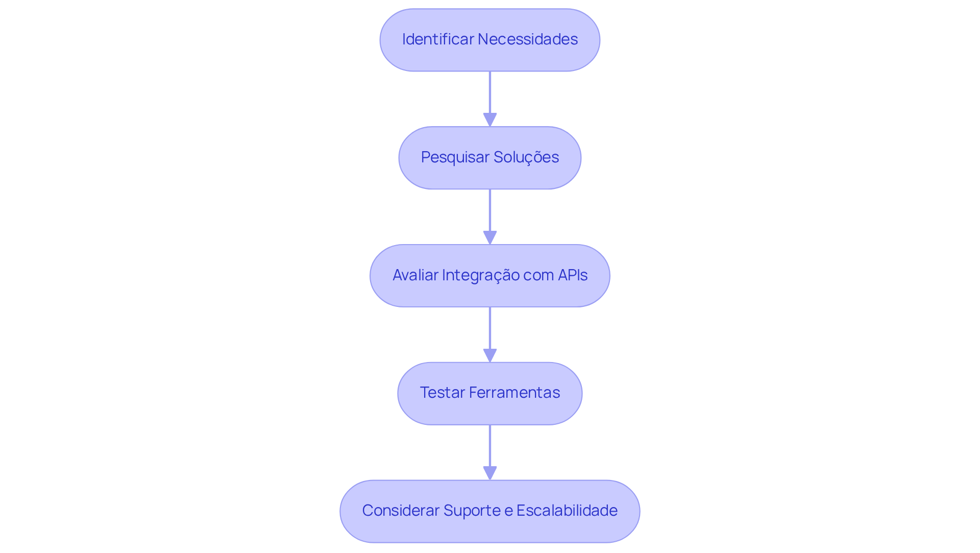Cada etapa representa uma fase no processo de seleção de ferramentas - siga as setas para entender como cada fase se relaciona com a próxima.