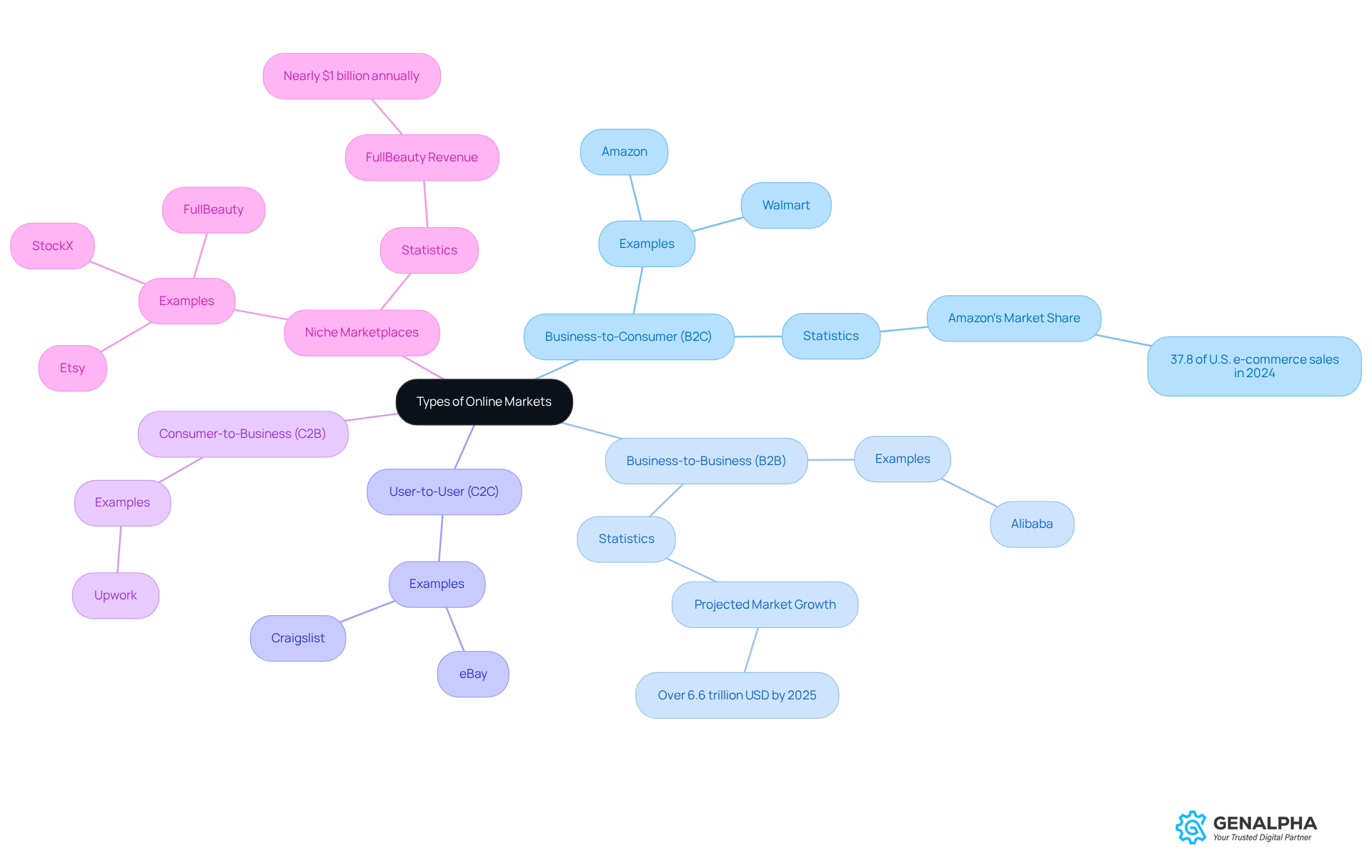 The center represents the main idea of online markets, with branches showing different market types. Each branch contains examples and stats to illustrate their significance. The colorful layout makes it easy to see how each type connects back to the main topic.