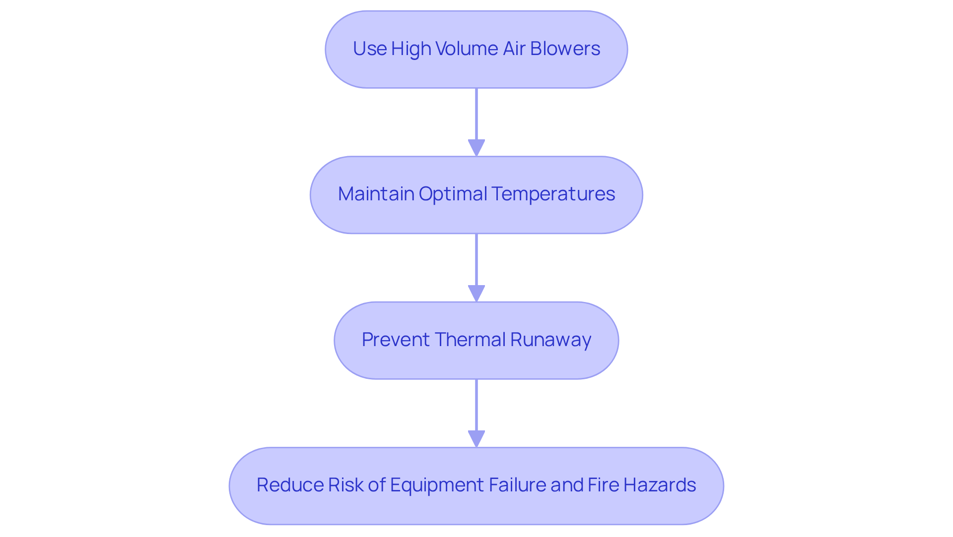 Follow the flow from using air blowers to see how they help prevent overheating and ultimately protect against electrical hazards. Each step shows how one action leads to a safety benefit.