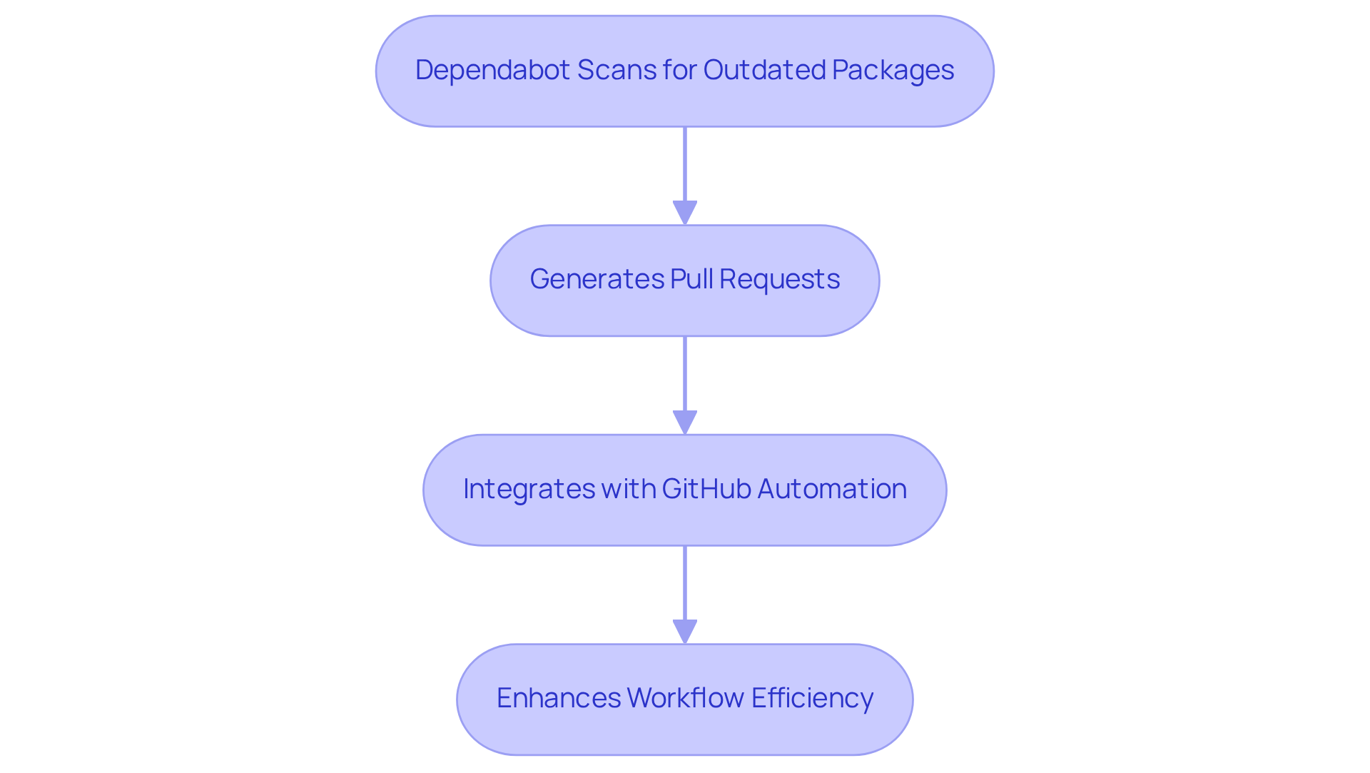 Each box represents a step in Dependabot's process of managing dependencies. Follow the arrows to see how each action leads to the next, ultimately improving software security and efficiency. Each box represents a step in Dependabot's process of managing dependencies. Follow the arrows to see how each action leads to the next, ultimately improving software security and efficiency.