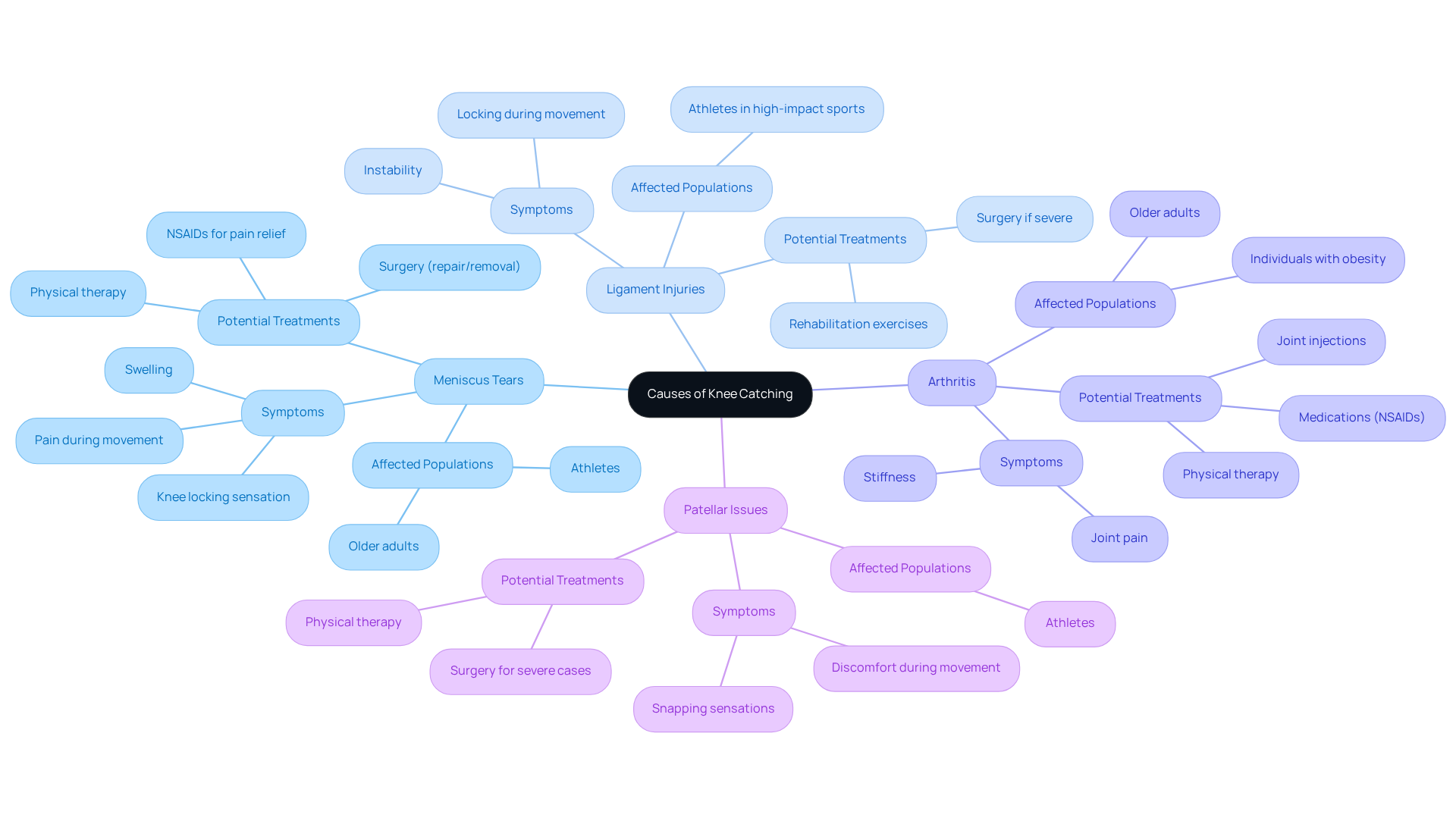 This mindmap starts with the main issue at the center and branches out into different causes. Each branch represents a specific cause of knee catching, and the sub-branches provide more details about symptoms and treatments. Follow the branches to understand how each cause relates to the overall issue. This mindmap starts with the main issue at the center and branches out into different causes. Each branch represents a specific cause of knee catching, and the sub-branches provide more details about symptoms and treatments. Follow the branches to understand how each cause relates to the overall issue.