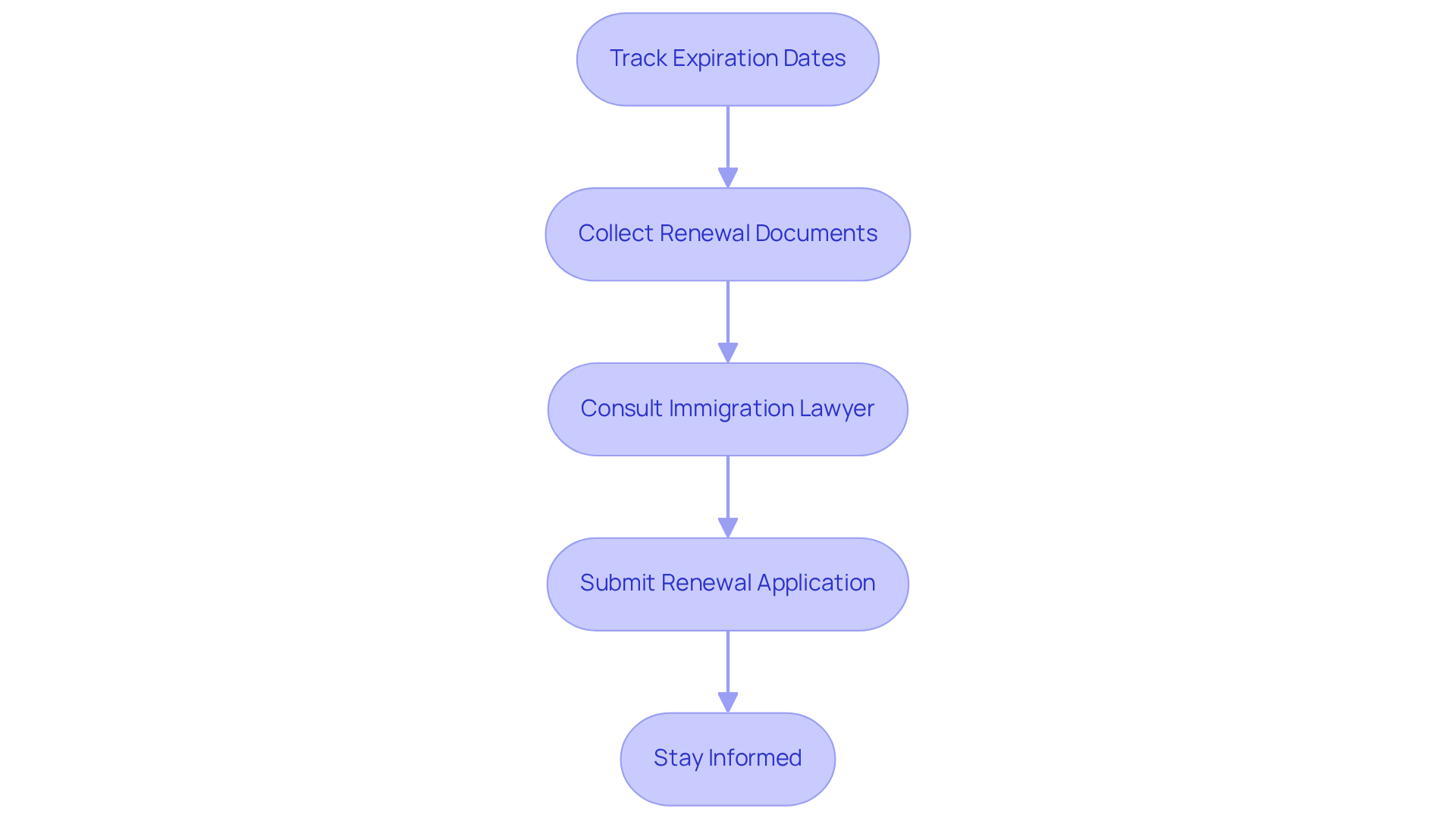 Each box represents a crucial step in renewing your DACA status. Follow the arrows to see the order in which you should complete these steps to ensure ongoing support and compliance.
