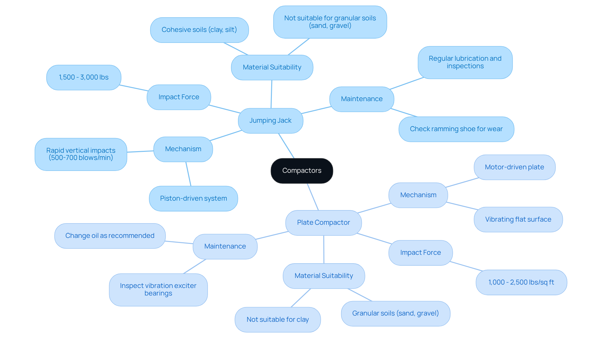The central node represents the two types of compactors. Each branch shows specific features and comparisons, helping you understand how they differ and what they are best used for. The central node represents the two types of compactors. Each branch shows specific features and comparisons, helping you understand how they differ and what they are best used for.