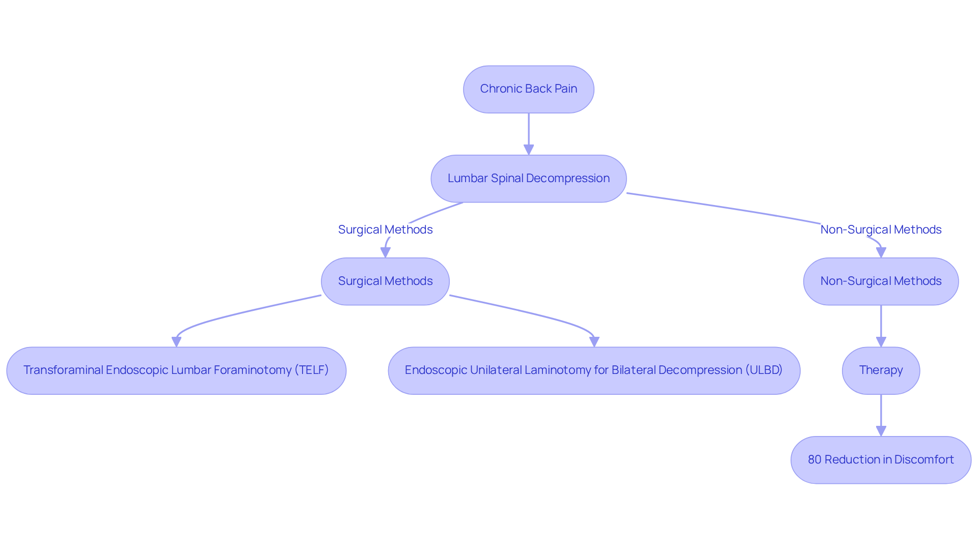 This flowchart illustrates the journey from chronic back pain to various treatment options. Each step shows how lumbar spinal decompression can help, with outcomes highlighted for clarity. Follow the arrows to see how different methods lead to improvements in pain and mobility. This flowchart illustrates the journey from chronic back pain to various treatment options. Each step shows how lumbar spinal decompression can help, with outcomes highlighted for clarity. Follow the arrows to see how different methods lead to improvements in pain and mobility.