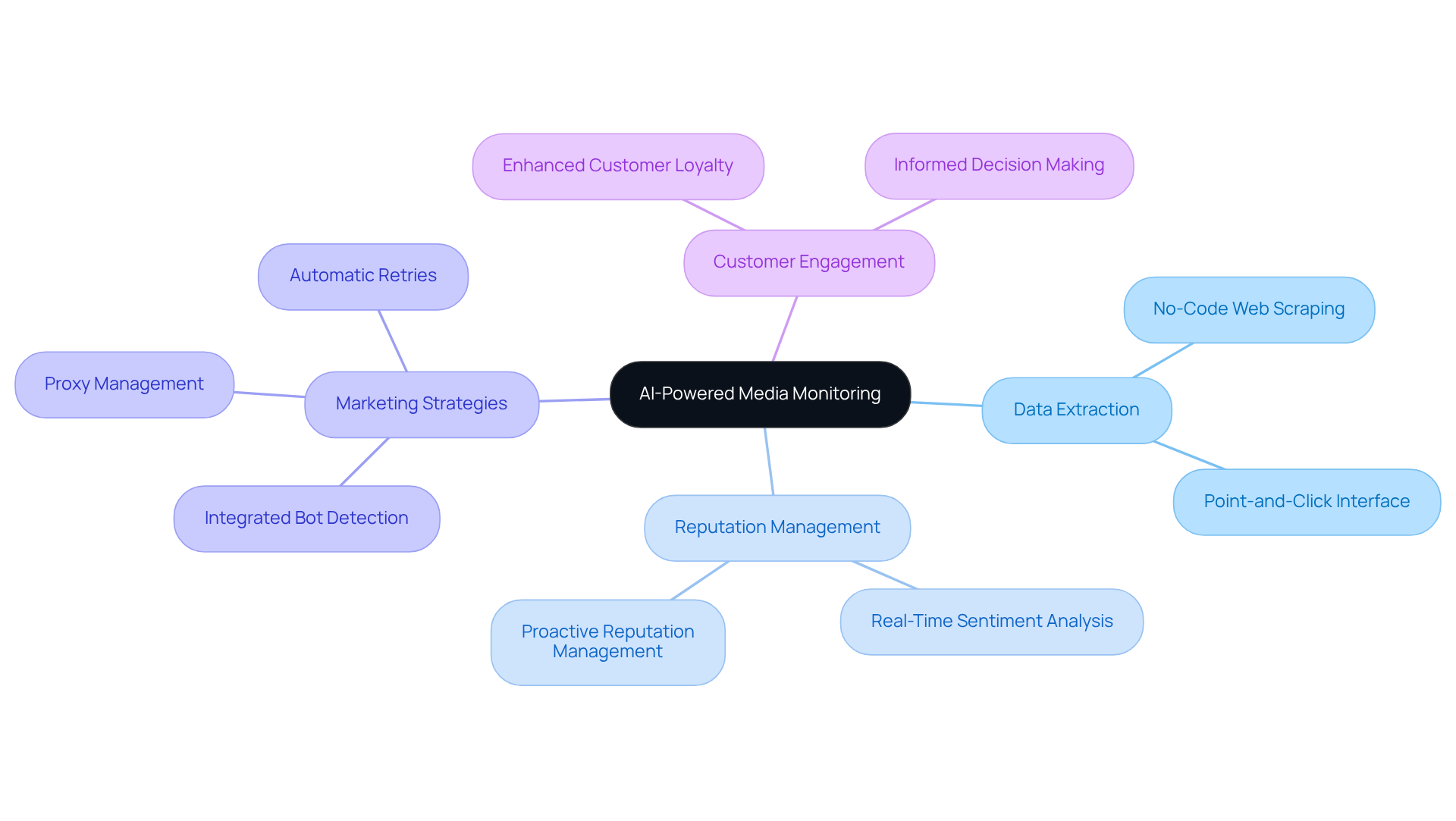 The central node represents the main concept of media monitoring, while the branches show related features and benefits. Follow the branches to understand how these tools can enhance business strategies and customer relationships.