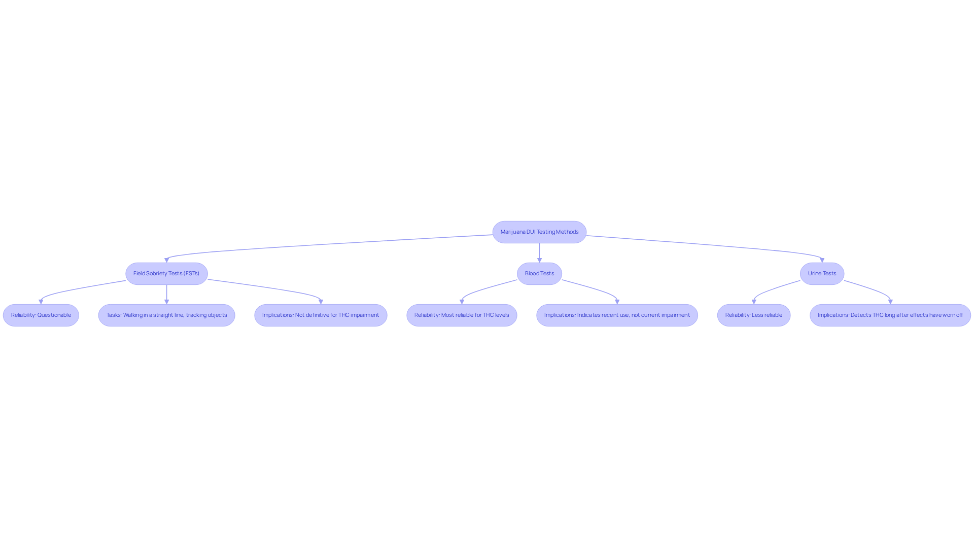 This flowchart outlines the different methods used for marijuana DUI testing. Each method branches out to show its reliability and legal implications. Follow the arrows to understand how each testing method connects to the overall process and its impact on DUI cases.