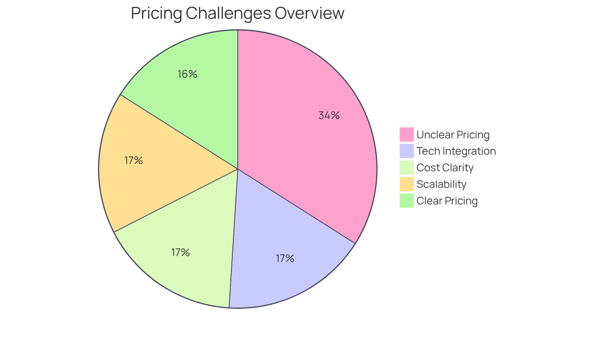 The larger slice shows the percentage of investment vehicles struggling with unclear pricing, while the smaller segments highlight key factors to consider when choosing self-administration platforms. The bigger the slice, the more significant the issue! The larger slice shows the percentage of investment vehicles struggling with unclear pricing, while the smaller segments highlight key factors to consider when choosing self-administration platforms. The bigger the slice, the more significant the issue!