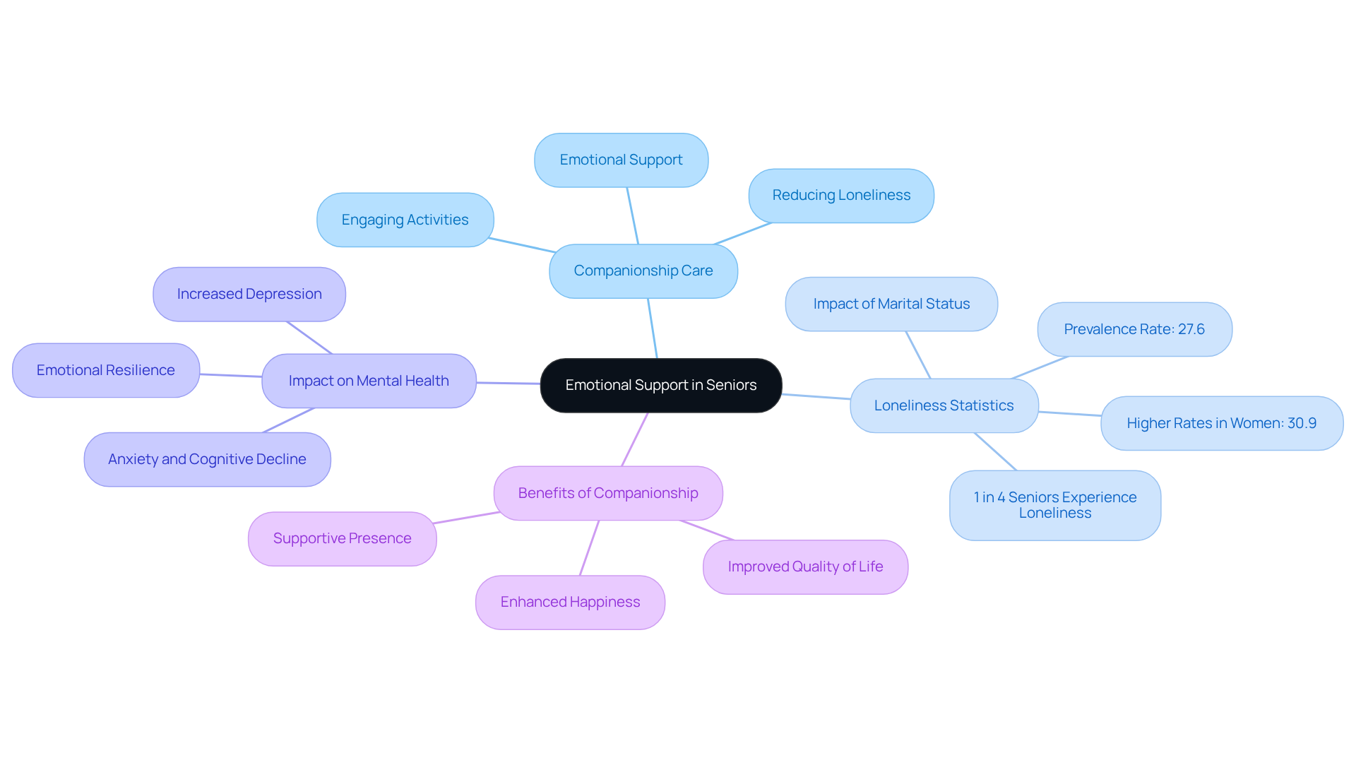 Begin at the center with the main topic and explore how companionship care influences various aspects of emotional support, including statistics and mental health outcomes.