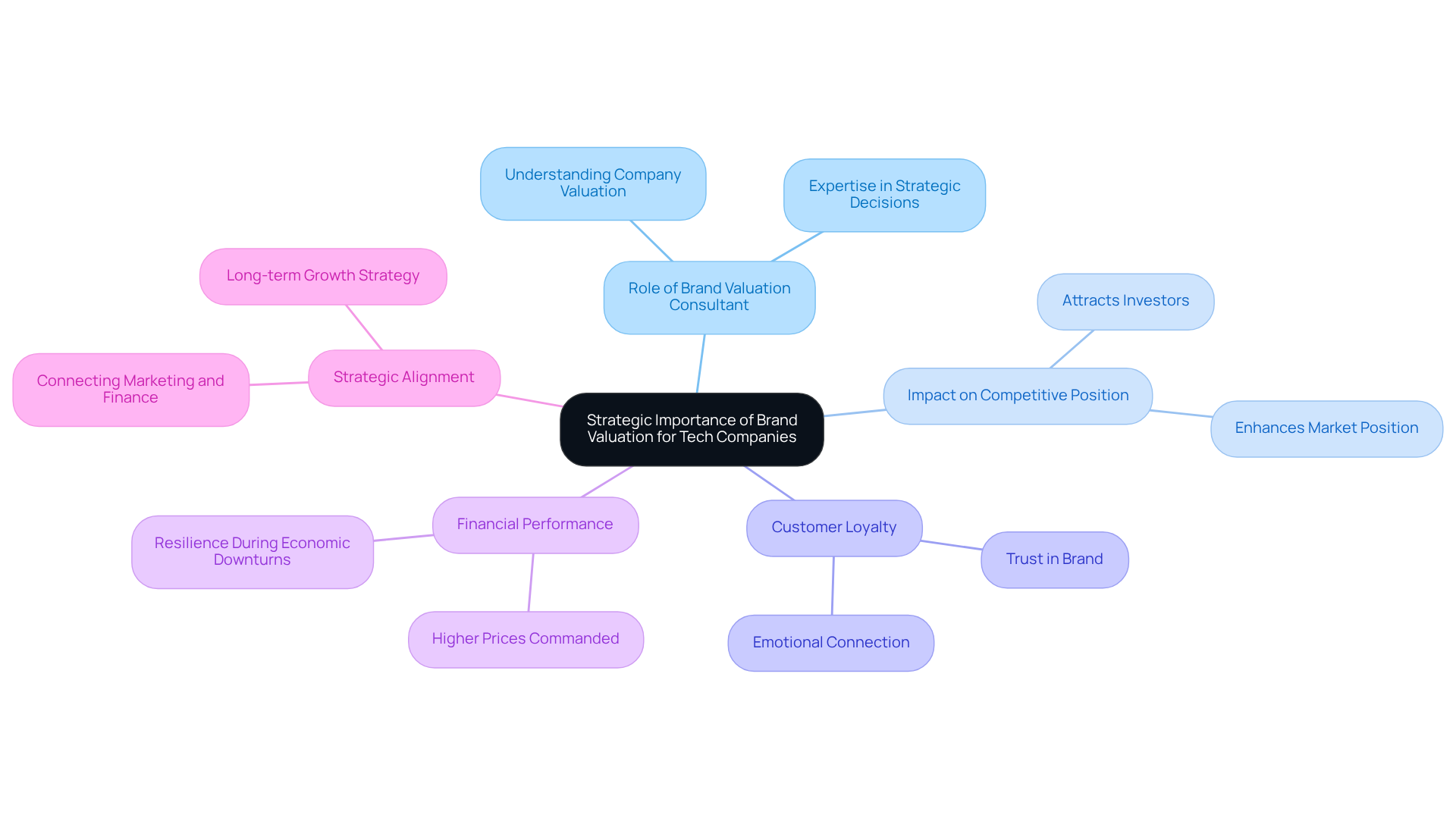 This mindmap illustrates how brand valuation is crucial for tech companies. Start at the center with the main idea, then explore each branch to see how brand valuation influences various aspects like competitive positioning, customer loyalty, and financial success. This mindmap illustrates how brand valuation is crucial for tech companies. Start at the center with the main idea, then explore each branch to see how brand valuation influences various aspects like competitive positioning, customer loyalty, and financial success.