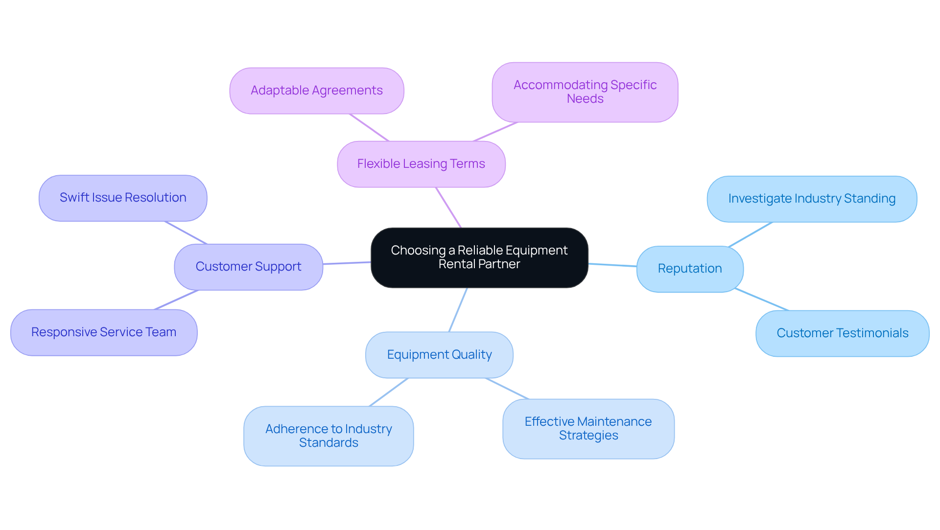 The center represents the main goal, while the branches illustrate the key factors to consider. Each branch contains essential details to help you make an informed choice.
