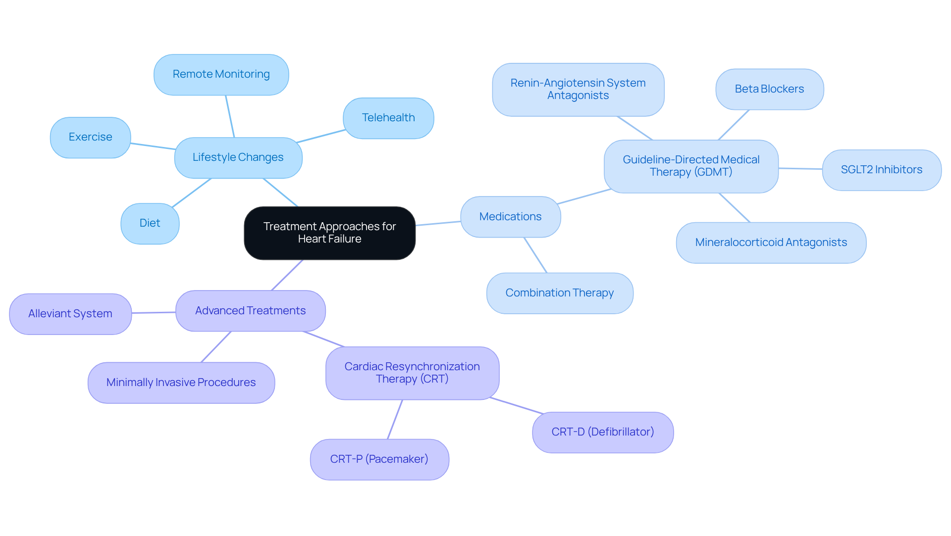 This mindmap starts with the main topic of treatment approaches for heart failure at the center. From there, you can explore different categories of treatment options and see specific examples under each category. It's a great way to visualize how various treatments relate to managing heart health.