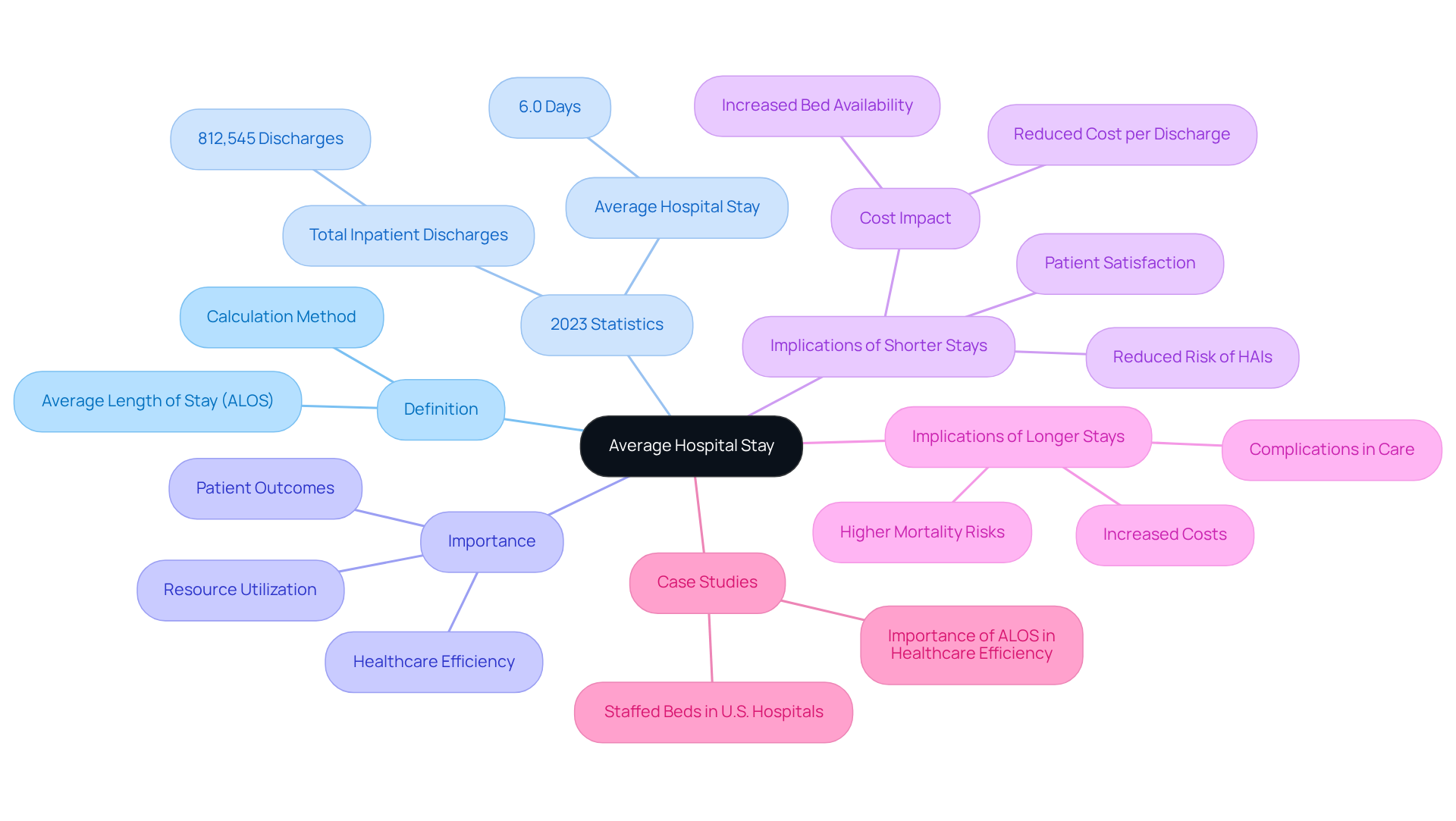 This mindmap starts with the average hospital stay at the center. Each branch explores different aspects of this metric, showing how it relates to efficiency, patient outcomes, and healthcare costs.