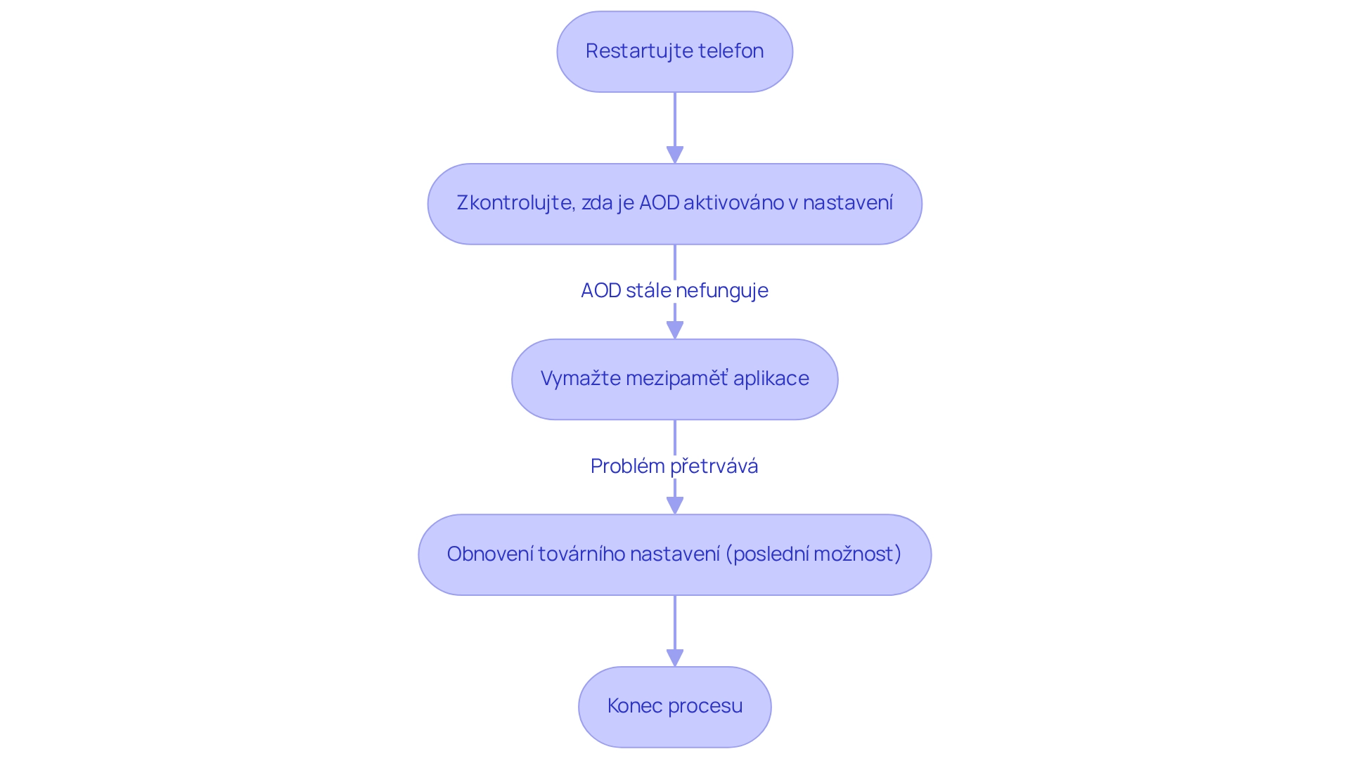 Každý krok ukazuje, co byste měli udělat, pokud AOD nefunguje. Sledujte šipky, abyste viděli, jak postupovat, a pamatujte, že obnovení továrního nastavení je poslední možnost.