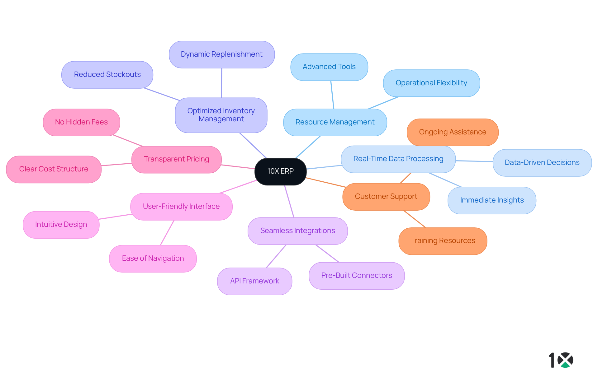 Start at the center with 10X ERP, then explore each branch to discover how it supports suppliers in enhancing efficiency and streamlining operations.