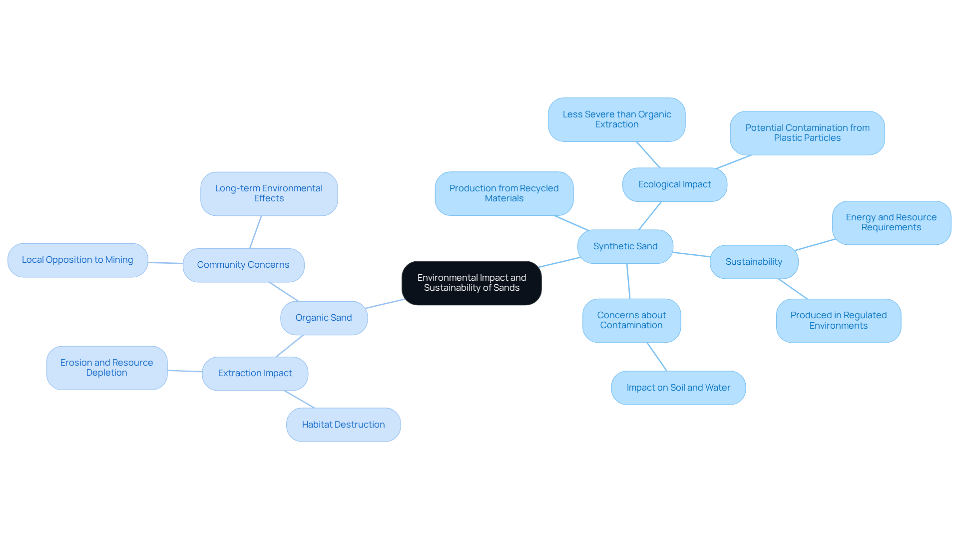 The central node represents the overall topic, while the branches show the key aspects of synthetic and organic sands. Each sub-branch provides specific details about their environmental impacts and sustainability considerations.