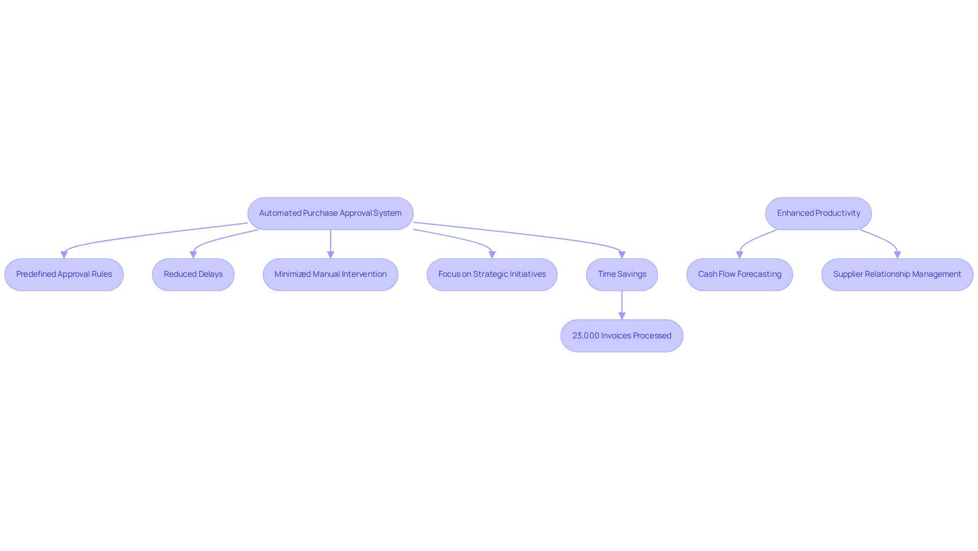 Follow the arrows to see how the automated purchase approval system improves procurement. Each box represents a key benefit or outcome, showing how automation transforms the process.