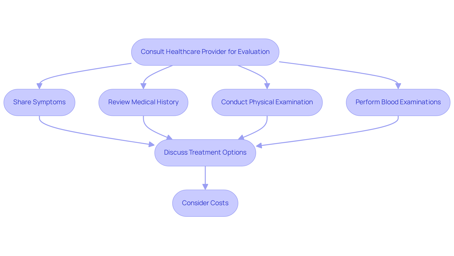 This flowchart guides you through the important steps to take when consulting a healthcare provider about hormone replacement therapy. Follow the arrows to see what you need to do at each stage, from sharing your symptoms to discussing treatment options.