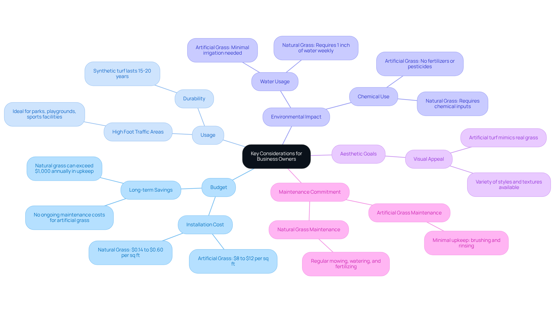 The center represents the main decision point, while each branch highlights a key factor to consider. Follow the branches to explore details about budget, usage, environmental impact, aesthetics, and maintenance.