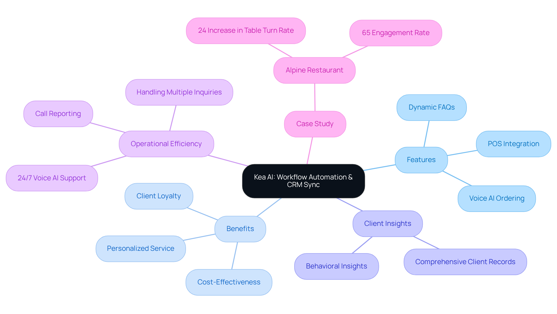 The center represents Kea AI, which branches out into key features and benefits. Follow the lines to see how each feature contributes to improved service and operational success. The center represents Kea AI, which branches out into key features and benefits. Follow the lines to see how each feature contributes to improved service and operational success.