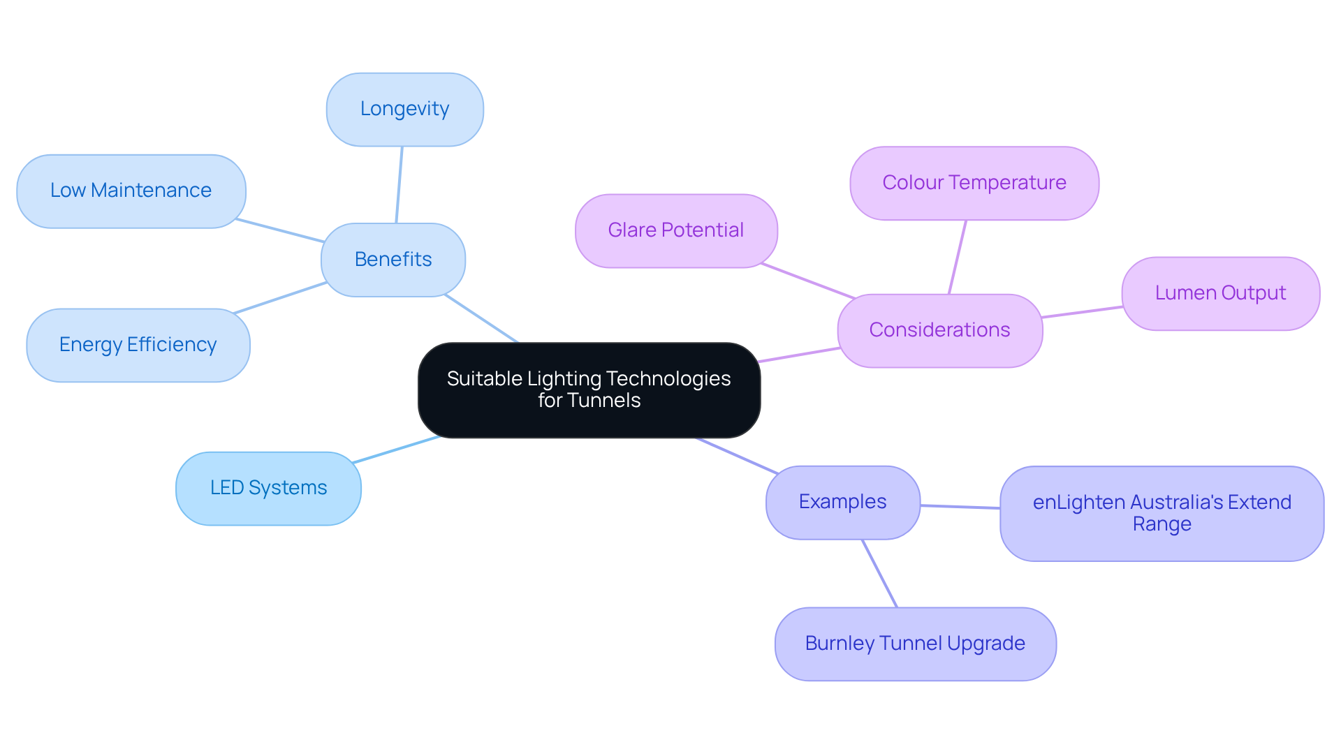 4 Best Practices for Tunnel Lighting to AS3012 Compliance