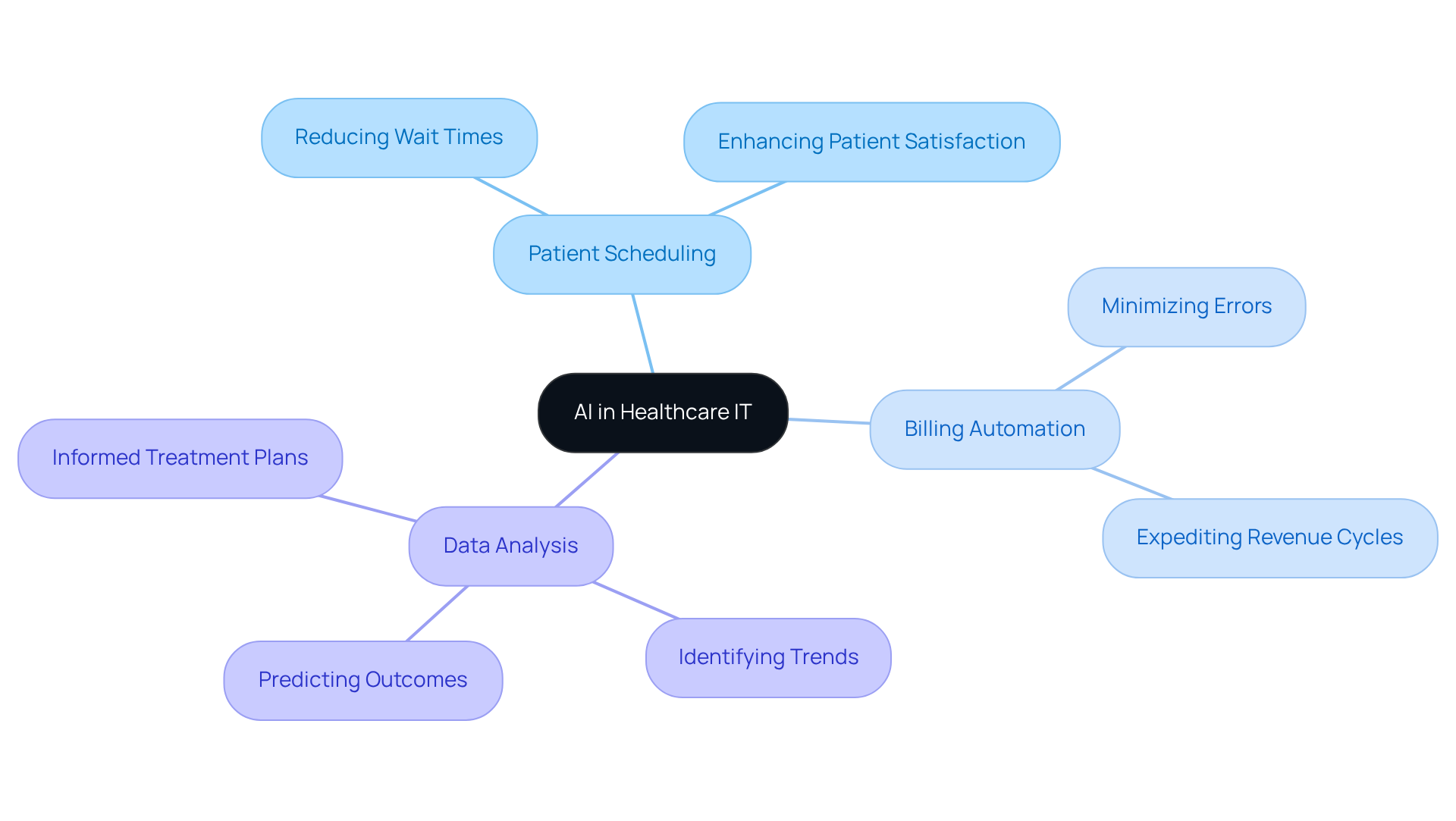 The central node represents the overarching theme of AI in healthcare IT, while the branches illustrate key applications and their benefits. Each color-coded branch helps differentiate the various areas where AI is making an impact. The central node represents the overarching theme of AI in healthcare IT, while the branches illustrate key applications and their benefits. Each color-coded branch helps differentiate the various areas where AI is making an impact.