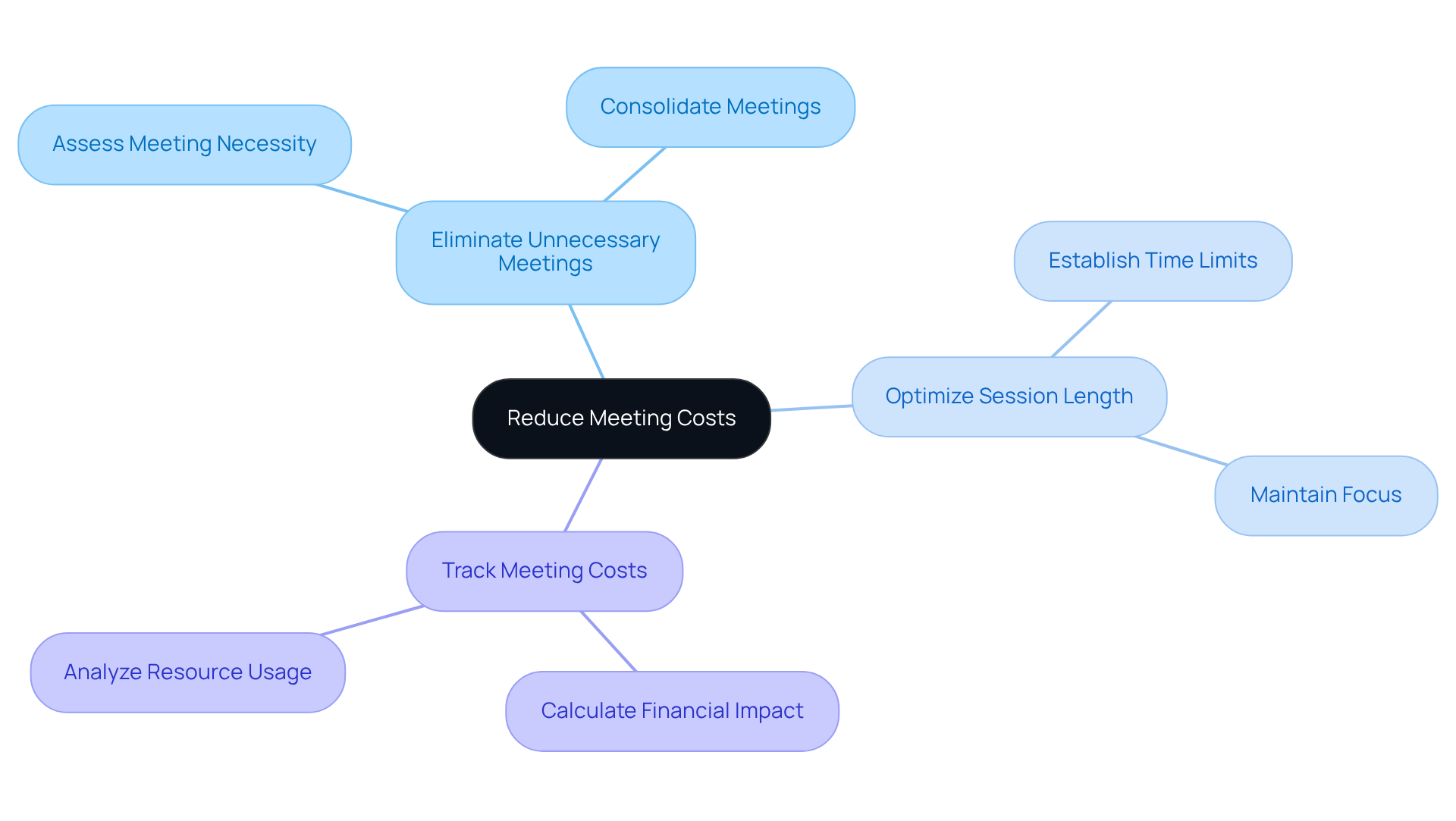 The center shows the main goal of reducing meeting costs, and each branch represents a strategy to achieve that, with additional tips to guide implementation. The center shows the main goal of reducing meeting costs, and each branch represents a strategy to achieve that, with additional tips to guide implementation.