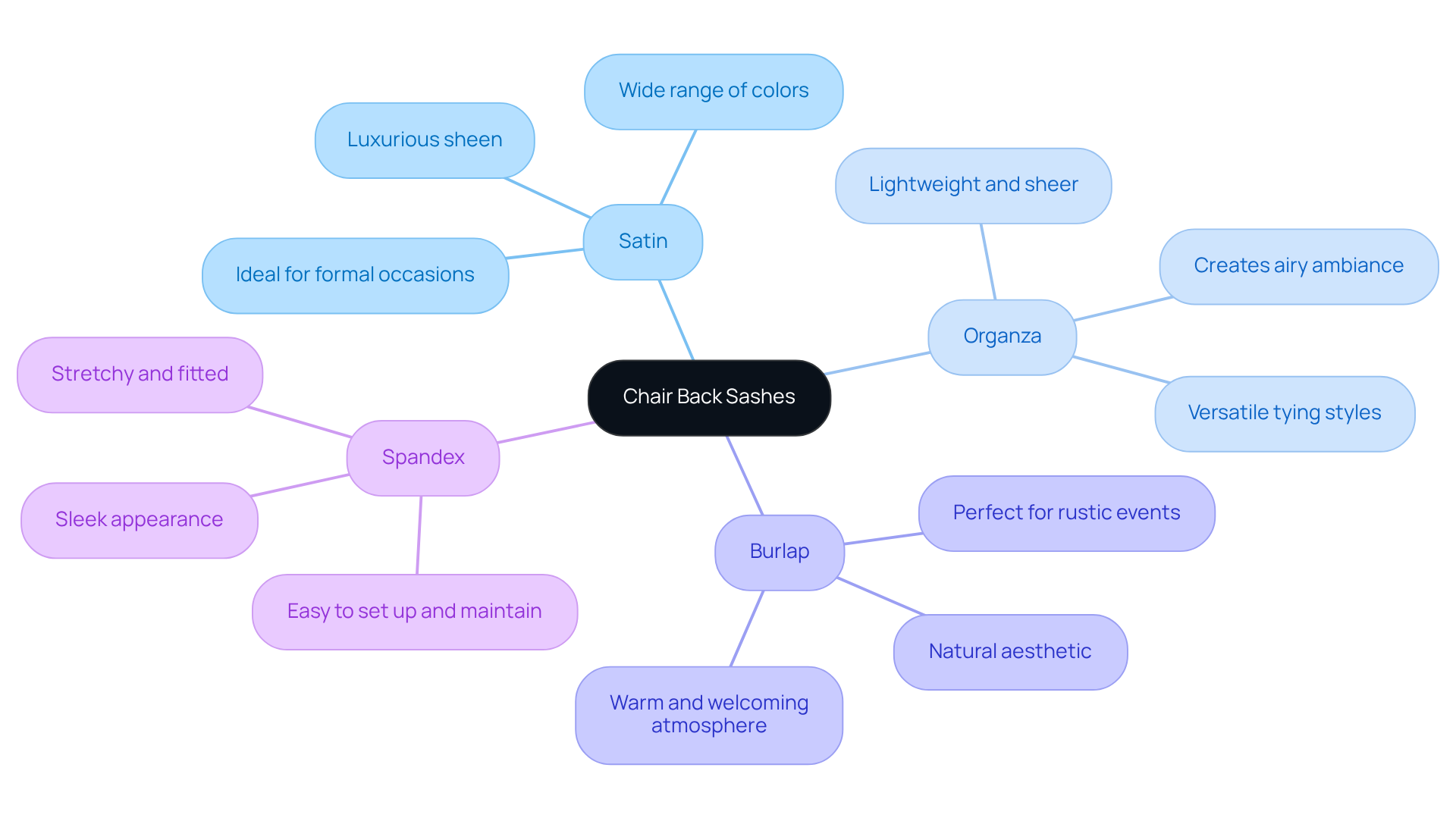 Start at the center with chair back sashes, then explore each type of material and its unique benefits. Each branch shows how that material can enhance event decor.