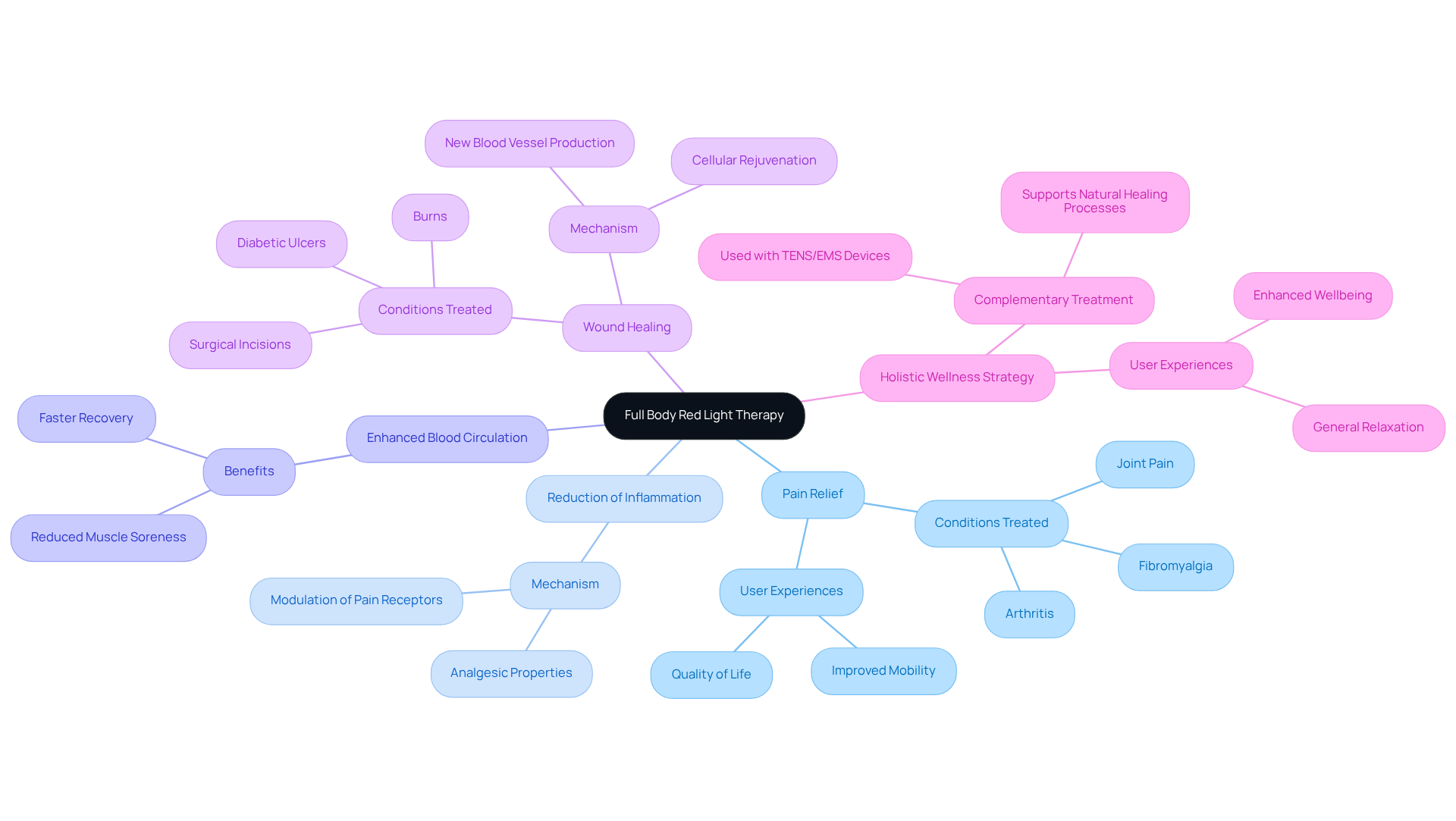 The center shows the main therapy, and the branches illustrate its various benefits and effects on health—explore each branch to discover how it helps alleviate chronic discomfort. The center shows the main therapy, and the branches illustrate its various benefits and effects on health—explore each branch to discover how it helps alleviate chronic discomfort.