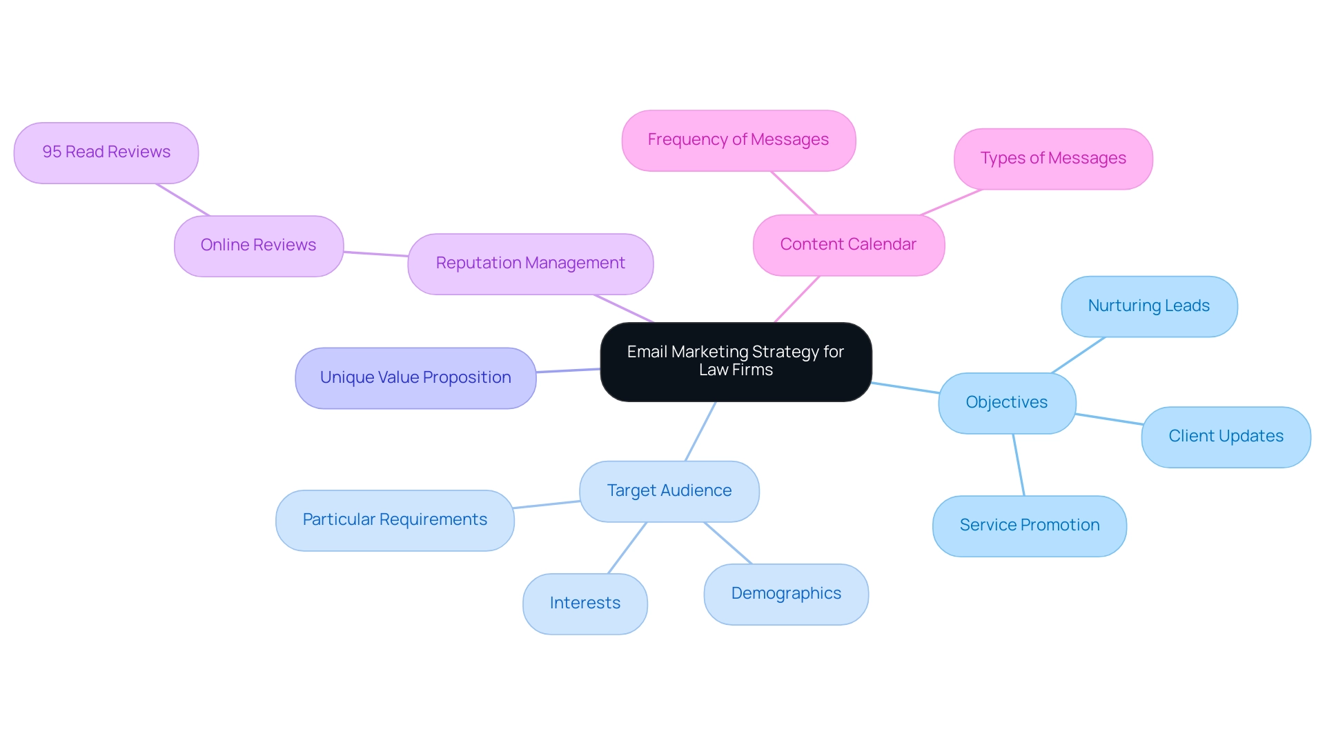 The central node represents the overall strategy, with branches illustrating key components such as objectives, target audience, and more, each further broken down into subcategories.