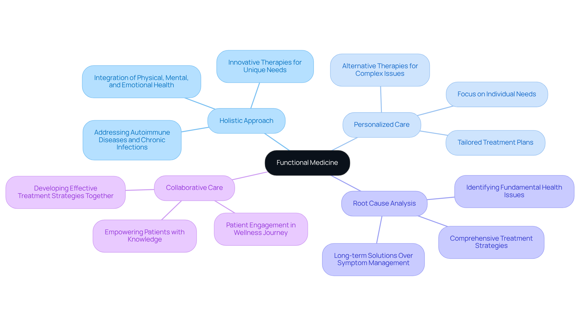 This mindmap illustrates the core principles of functional medicine. Start at the center with the main idea, then follow the branches to explore each principle and its specific elements. Each color-coded branch helps you see how these concepts connect and contribute to a holistic approach to health.