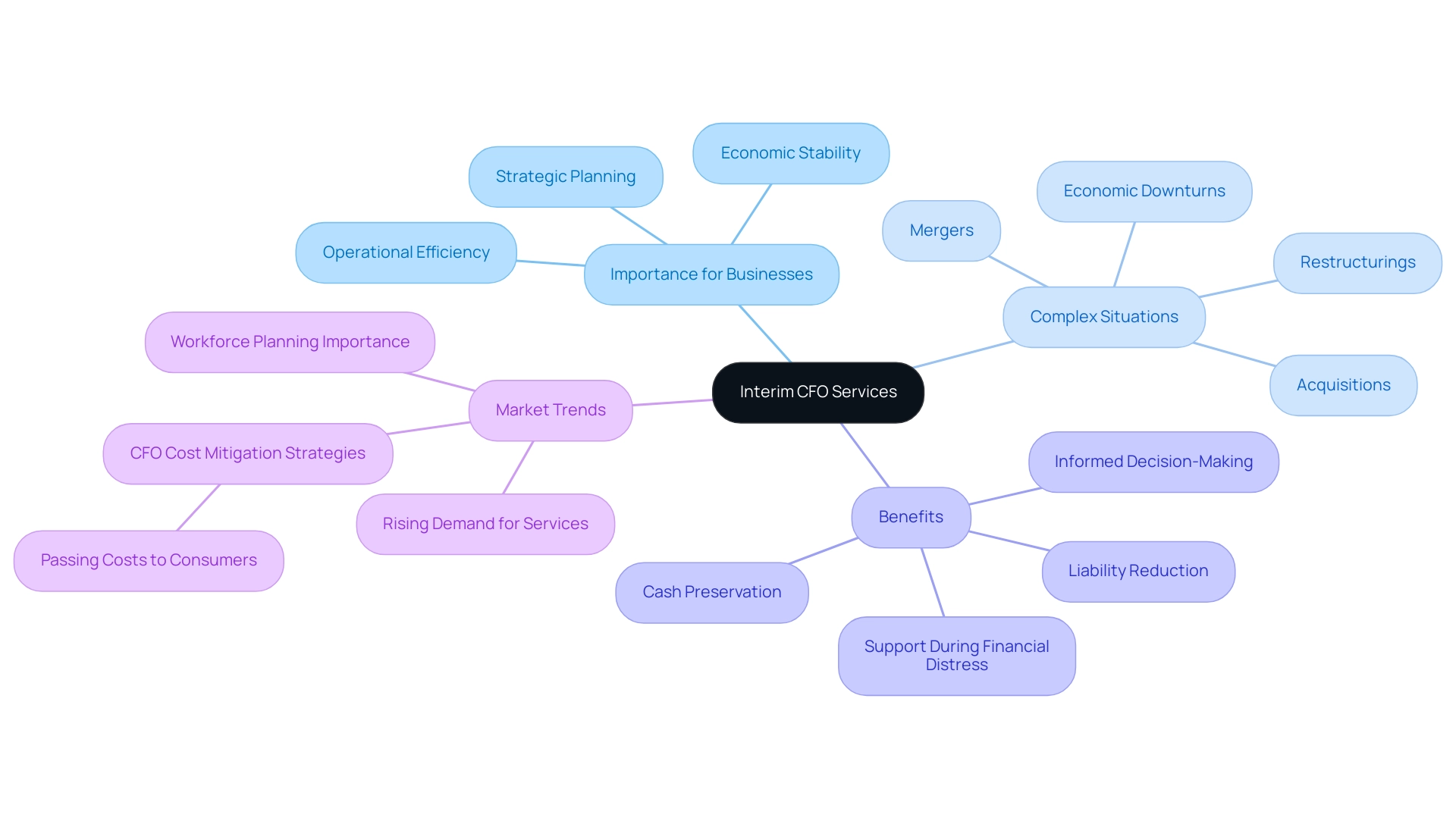 The central node represents interim CFO services, with branches illustrating their importance, situations they manage, benefits for businesses, and market trends.