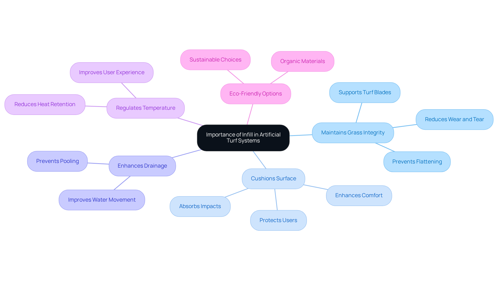 This mindmap illustrates the key benefits of infill in artificial turf systems. Start at the center with the main idea, then follow the branches to explore how infill contributes to grass integrity, safety, drainage, temperature control, and eco-friendliness. Each branch provides a deeper understanding of why choosing the right infill is essential. This mindmap illustrates the key benefits of infill in artificial turf systems. Start at the center with the main idea, then follow the branches to explore how infill contributes to grass integrity, safety, drainage, temperature control, and eco-friendliness. Each branch provides a deeper understanding of why choosing the right infill is essential.