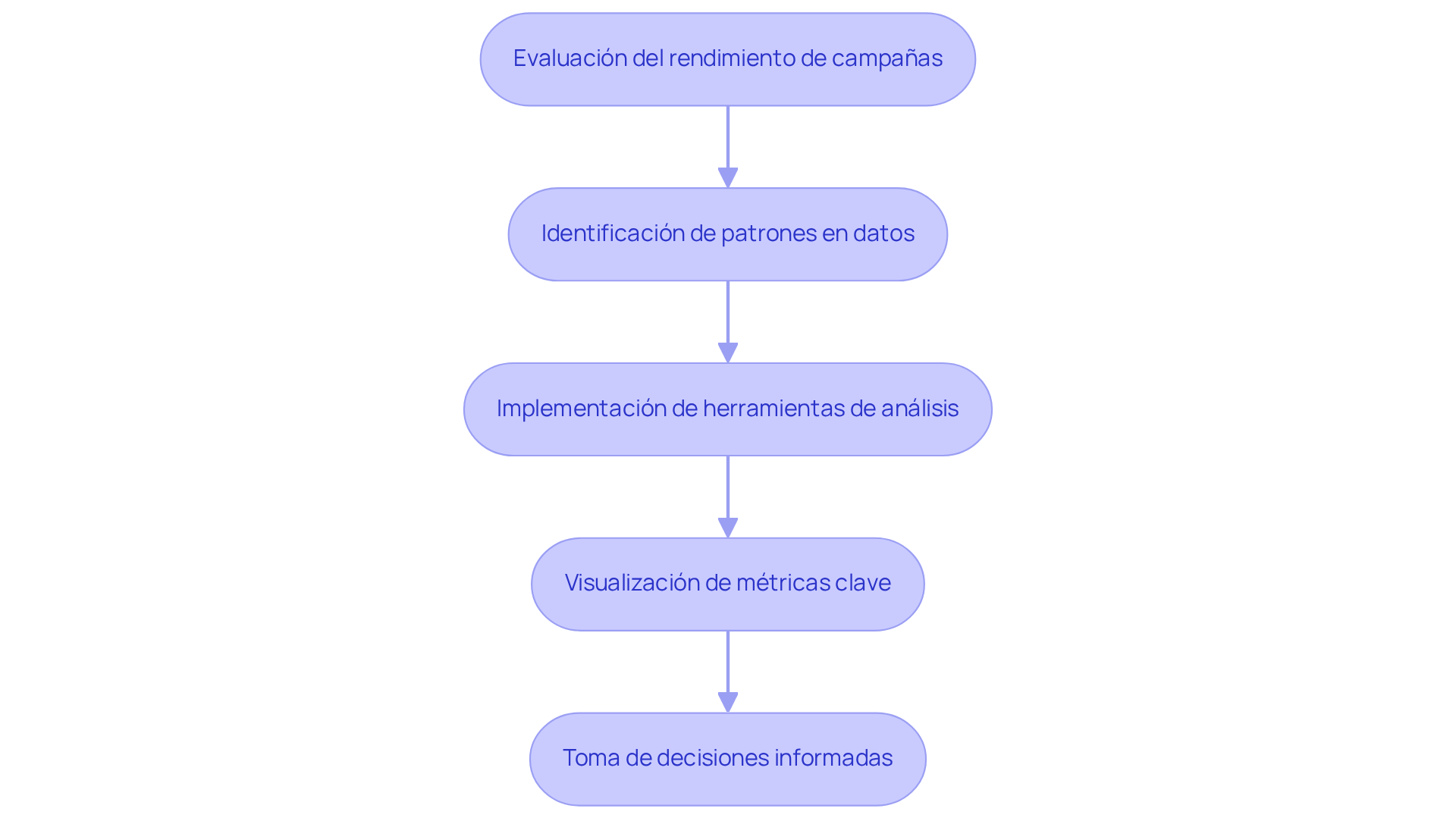 Cada cuadro representa una etapa en el proceso de adopción de analítica avanzada. Sigue las flechas para ver cómo cada paso lleva al siguiente, desde la evaluación inicial hasta la toma de decisiones basada en datos. Cada cuadro representa una etapa en el proceso de adopción de analítica avanzada. Sigue las flechas para ver cómo cada paso lleva al siguiente, desde la evaluación inicial hasta la toma de decisiones basada en datos.