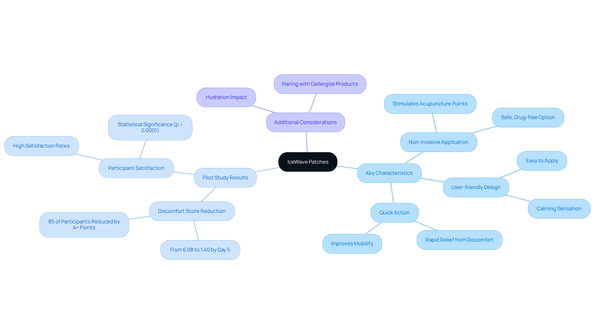 This mindmap starts with IceWave Patches at the center. Each branch represents a key feature or benefit, and the sub-branches provide more details. Follow the branches to see how each characteristic contributes to the overall effectiveness and user satisfaction. This mindmap starts with IceWave Patches at the center. Each branch represents a key feature or benefit, and the sub-branches provide more details. Follow the branches to see how each characteristic contributes to the overall effectiveness and user satisfaction.