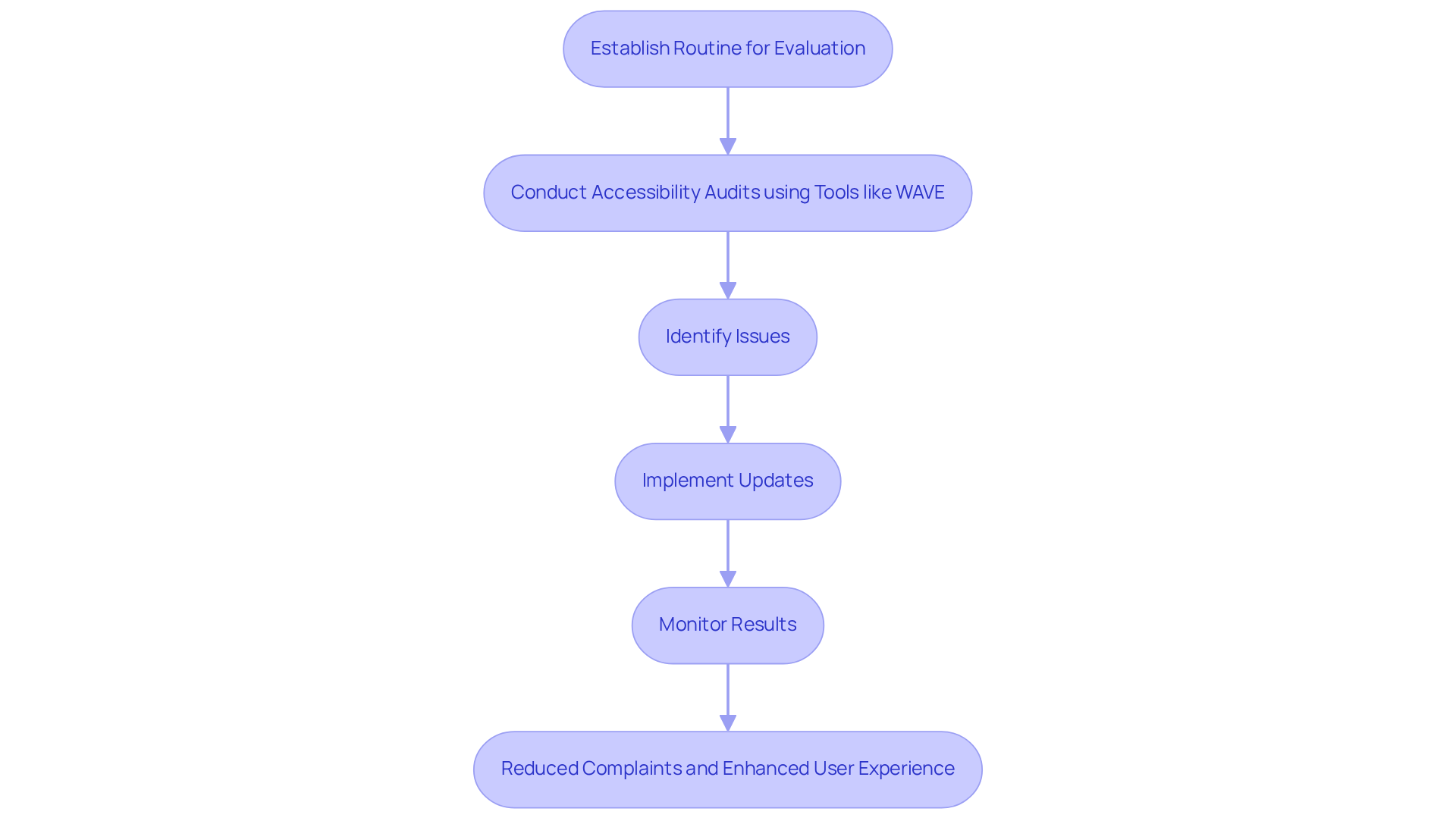 Follow the arrows to see how each step in the evaluation process leads to better website compliance and user experience. Each box represents a key action in maintaining accessibility.