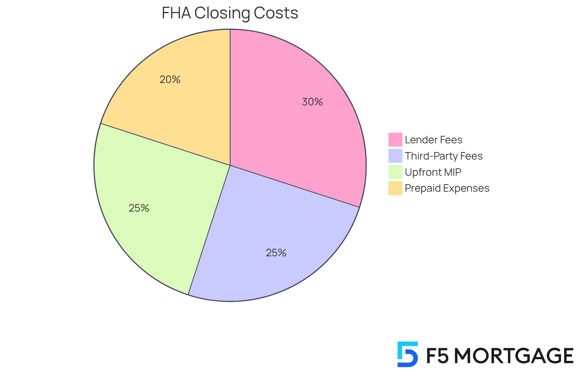 Each slice of the pie chart shows a type of closing cost. The bigger the slice, the larger the expense contributes to your total closing costs — helping you understand what you might pay when buying a home. Each slice of the pie chart shows a type of closing cost. The bigger the slice, the larger the expense contributes to your total closing costs — helping you understand what you might pay when buying a home.