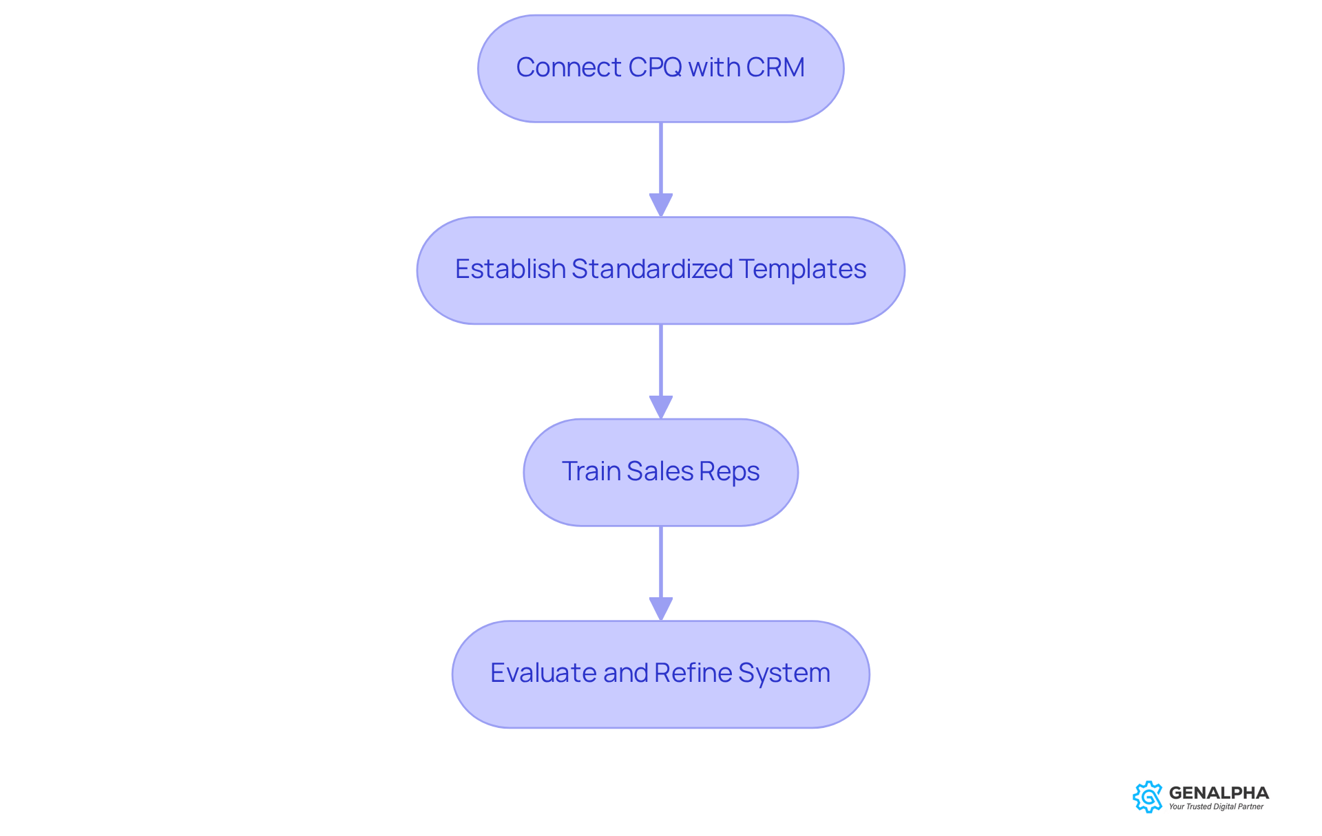 4 Best Practices for Effective Quote Generation in CPQ Systems