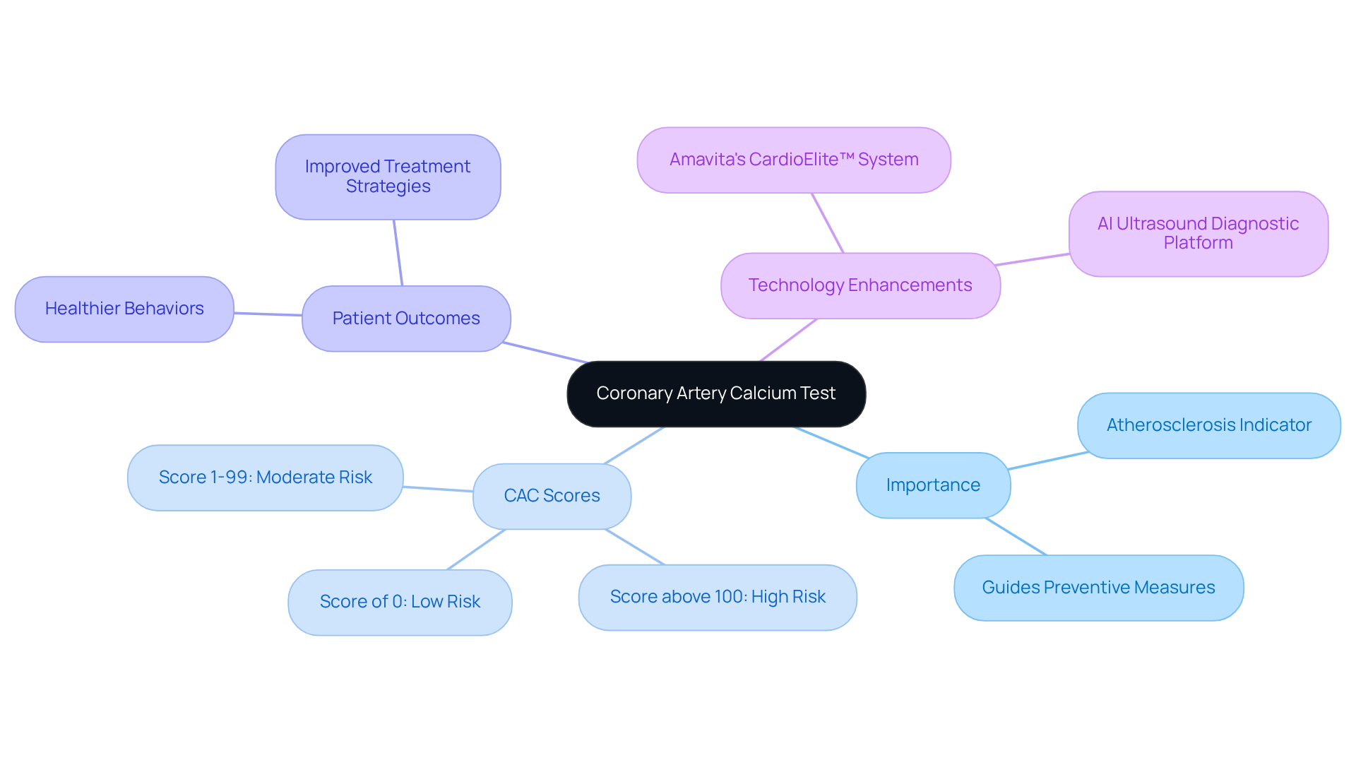 This mindmap starts with the CAC test at the center, branching out to show its importance, the implications of different scores, how it affects patient outcomes, and the technology that enhances the test. Each branch represents a key aspect of the CAC test, making it easy to see how they connect.