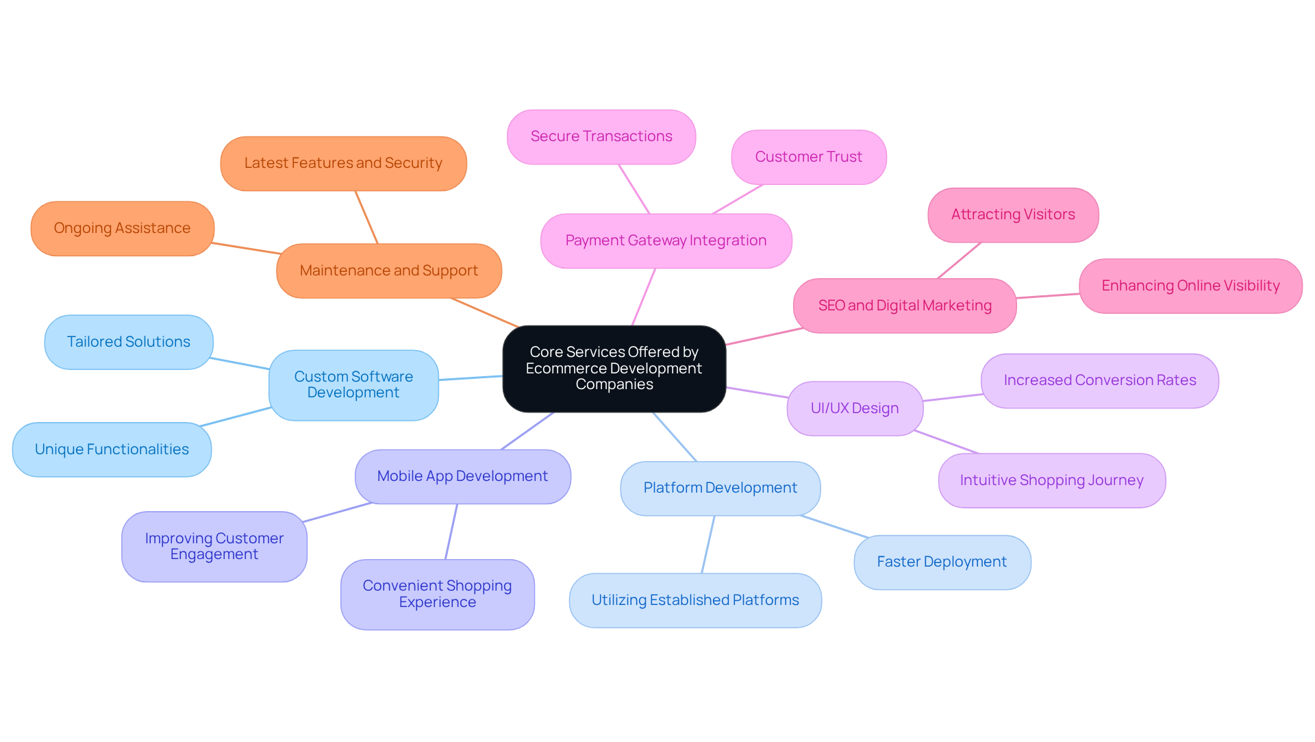 This mindmap illustrates the key services provided by ecommerce development companies. Each branch represents a specific service, and the sub-branches explain why these services are important for enhancing online retail performance. Follow the branches to explore how each service contributes to a successful ecommerce strategy. This mindmap illustrates the key services provided by ecommerce development companies. Each branch represents a specific service, and the sub-branches explain why these services are important for enhancing online retail performance. Follow the branches to explore how each service contributes to a successful ecommerce strategy.